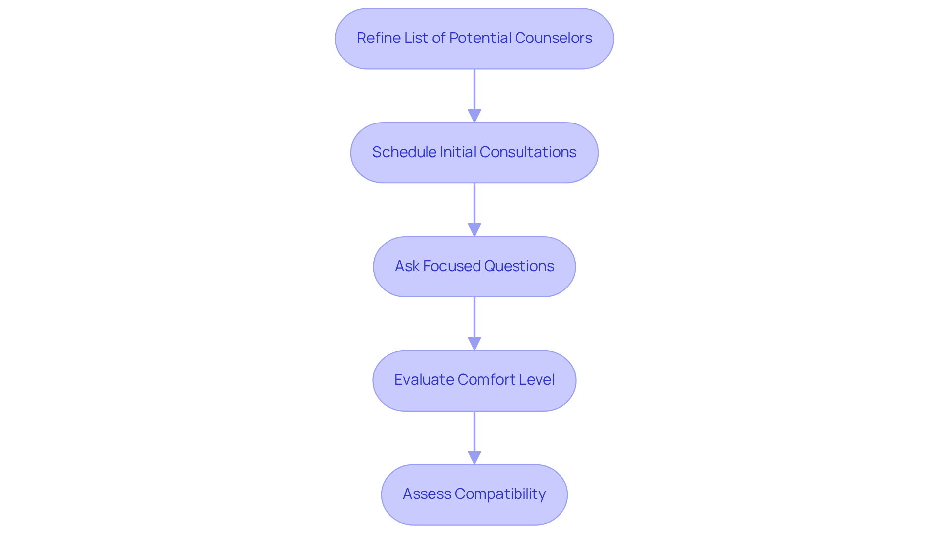 Follow the arrows to see the steps in finding the right therapist. Each box represents a key action you should take to ensure you choose someone who fits your needs. Follow the arrows to see the steps in finding the right therapist. Each box represents a key action you should take to ensure you choose someone who fits your needs.