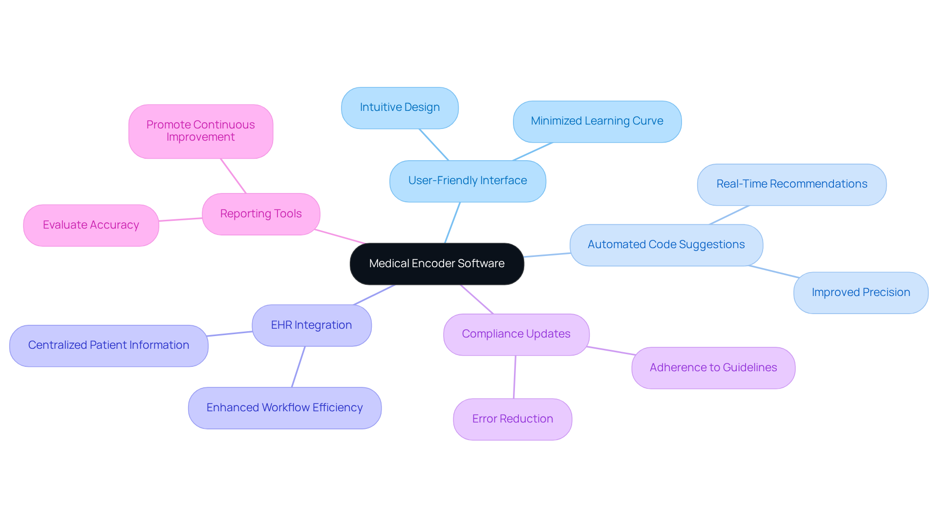 The central node represents the software itself, while the branches show the main features. Each feature is important for improving usability and efficiency in healthcare settings. The central node represents the software itself, while the branches show the main features. Each feature is important for improving usability and efficiency in healthcare settings.