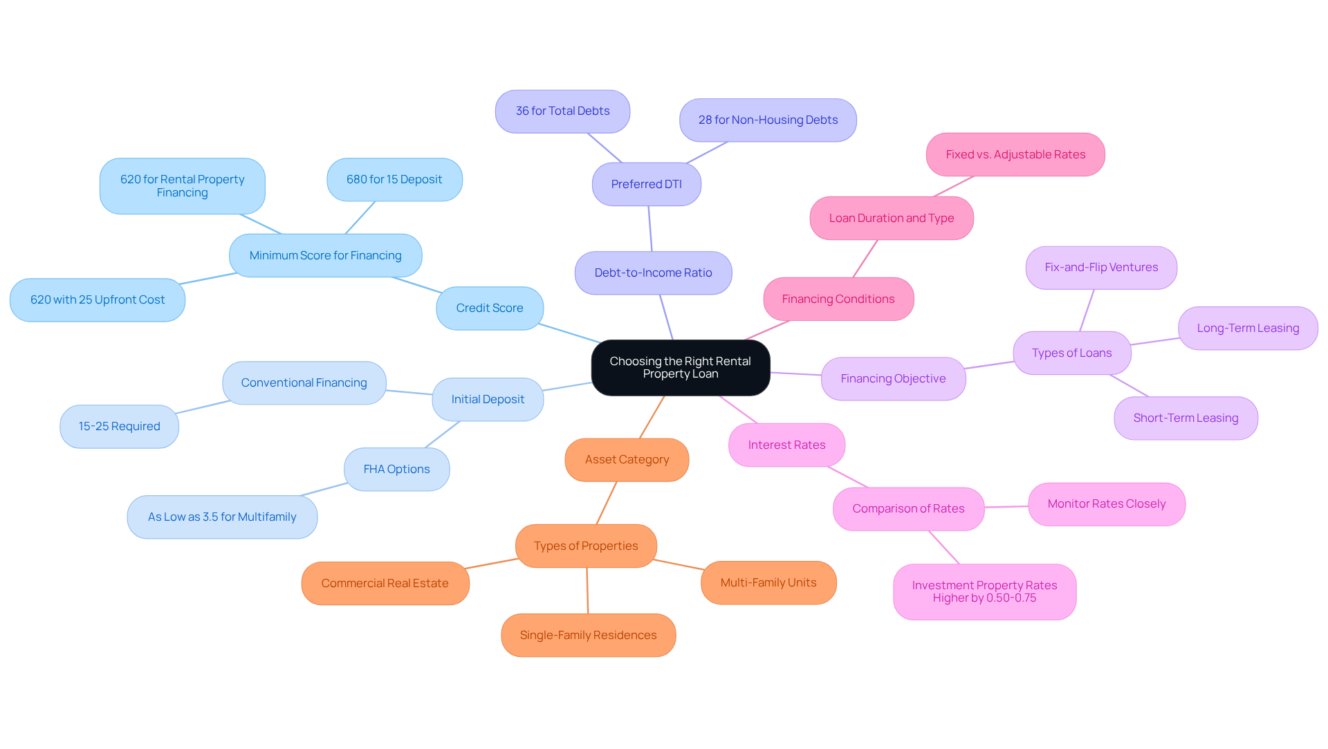 The central node represents the main decision of selecting a rental property loan. Each branch shows a critical factor to consider, and the sub-branches provide more details about what to look for within that factor. This layout helps you see how each aspect contributes to making an informed financing choice.