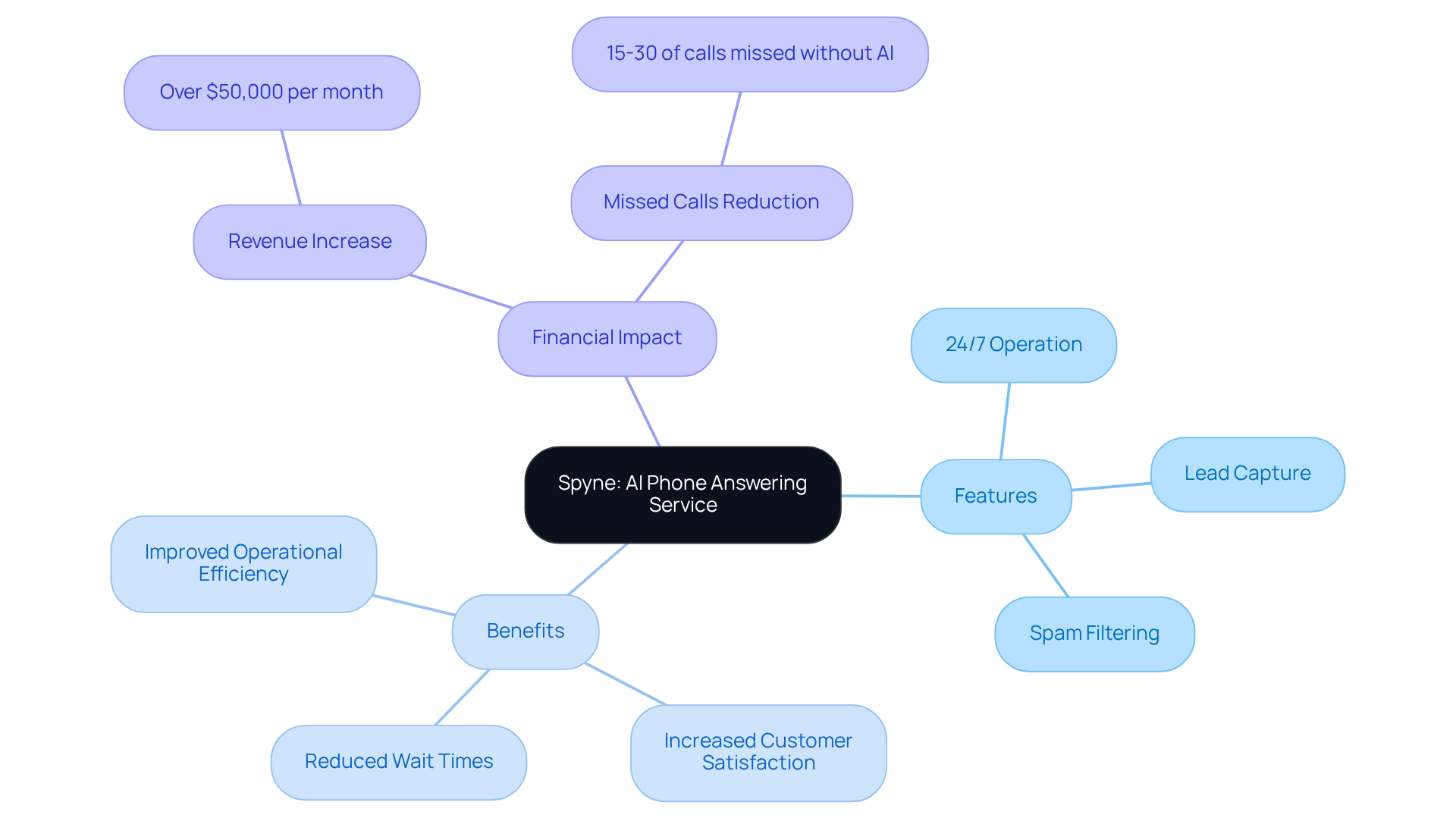 The central node represents Spyne's service, with branches showing its features, benefits, and financial impacts. Each branch connects to specific aspects, helping you understand how they contribute to the overall effectiveness of the service.