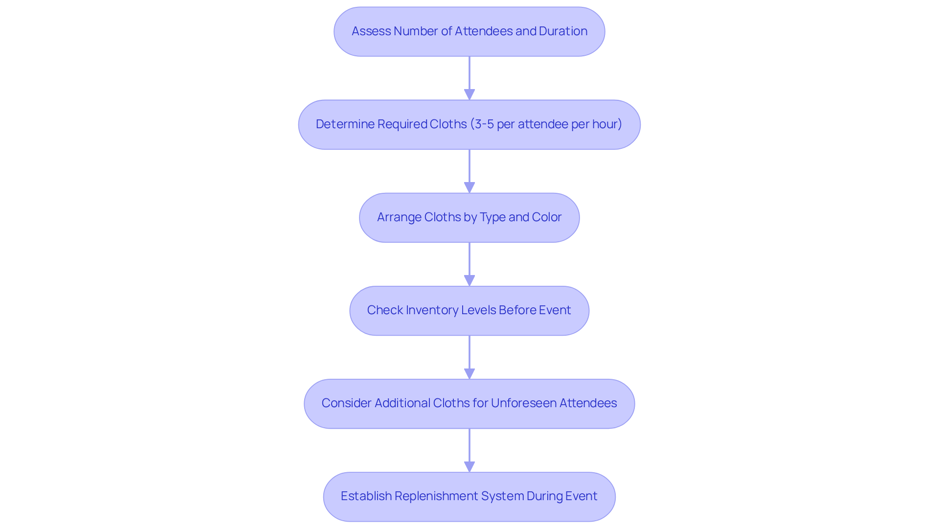 This flowchart outlines the steps to manage bar napkin inventory effectively. Start at the top and follow the arrows down to see how to assess needs, prepare, and ensure you have enough supplies during your event. This flowchart outlines the steps to manage bar napkin inventory effectively. Start at the top and follow the arrows down to see how to assess needs, prepare, and ensure you have enough supplies during your event.