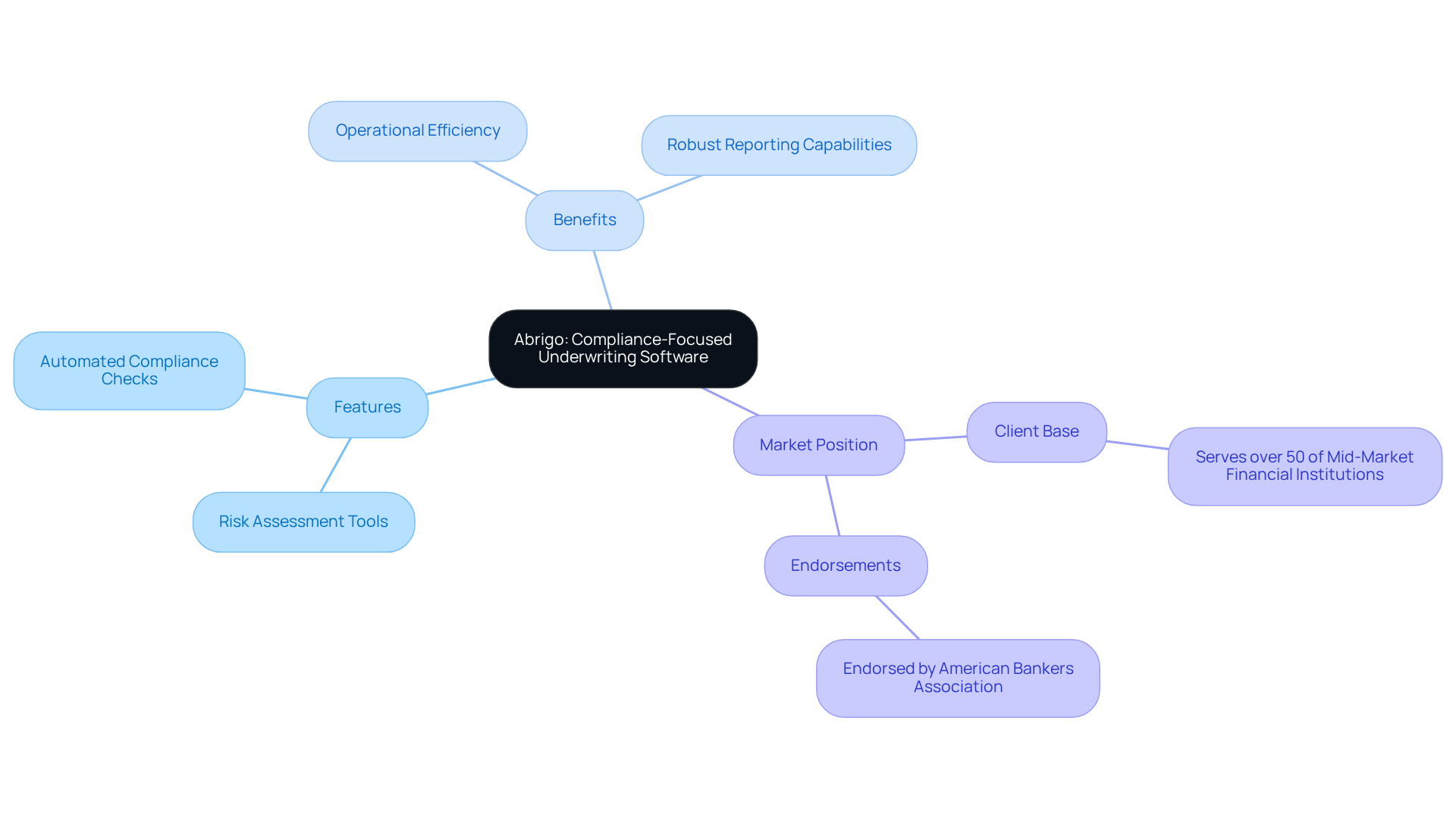 The central node represents Abrigo's software, with branches showing its features, benefits, and market impact. Each branch helps you understand how these elements contribute to compliance in the lending industry.