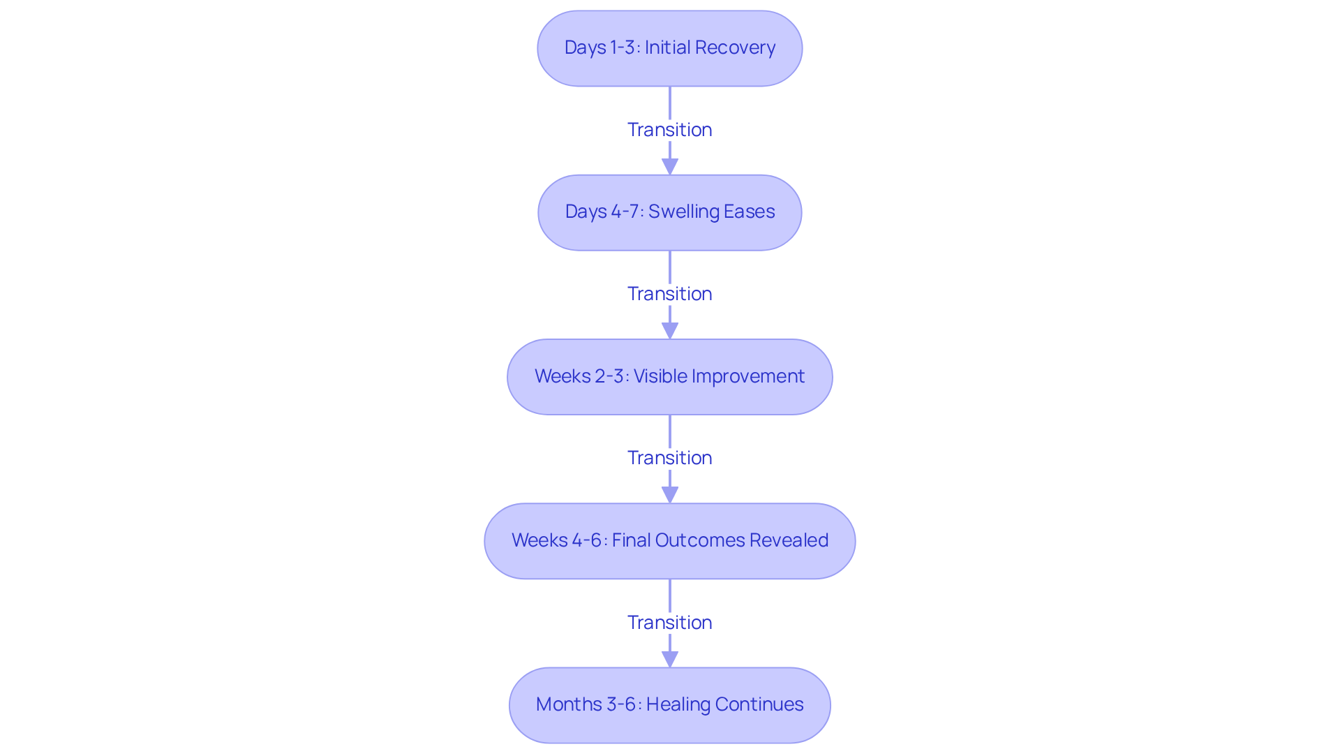 This flowchart shows the stages of recovery after blepharoplasty. Each box represents a different time frame, detailing what changes to expect as you heal. Follow the arrows to see how your recovery progresses over time.