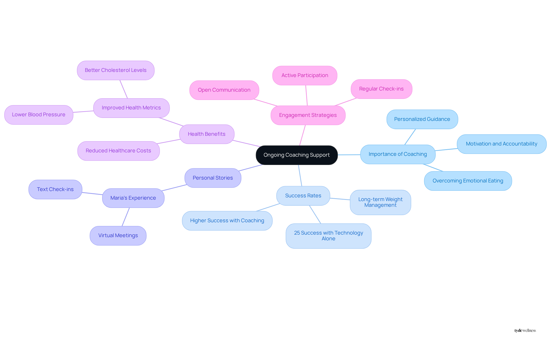 The central idea is ongoing coaching support, with branches showing its importance, success stories, and strategies for effective engagement. Each branch highlights different aspects contributing to sustained weight loss.