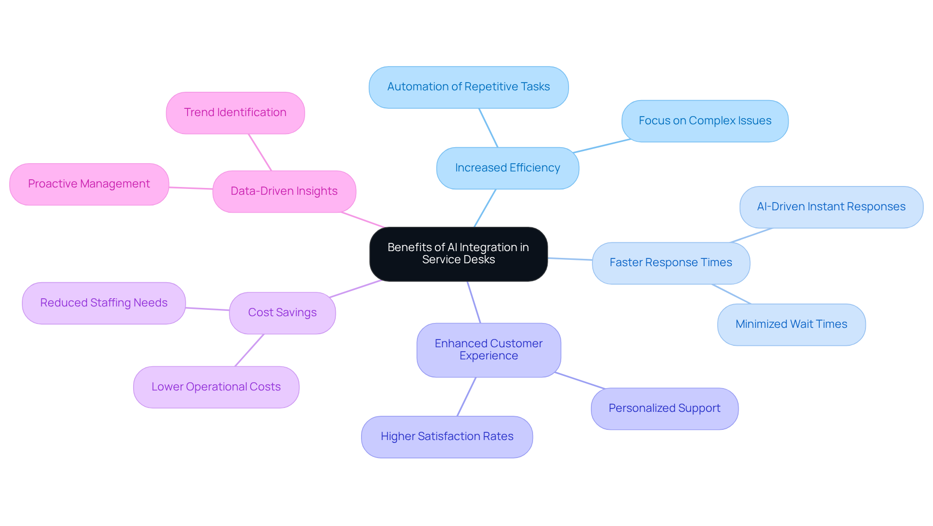 The central node represents the main topic, while each branch highlights a specific benefit of AI integration. Follow the branches to explore how each benefit contributes to improved service desk management.