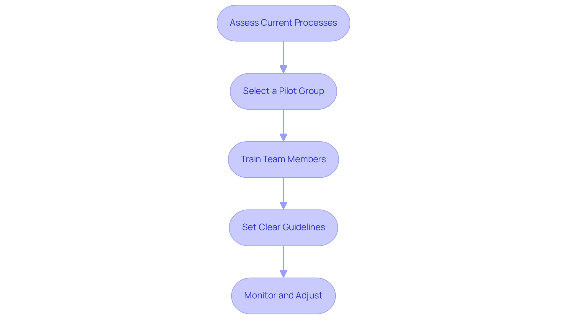 Each box represents a crucial step in the process of integrating automation tools. Follow the arrows to see how each step leads to the next, guiding teams toward a more efficient meeting experience. Each box represents a crucial step in the process of integrating automation tools. Follow the arrows to see how each step leads to the next, guiding teams toward a more efficient meeting experience.