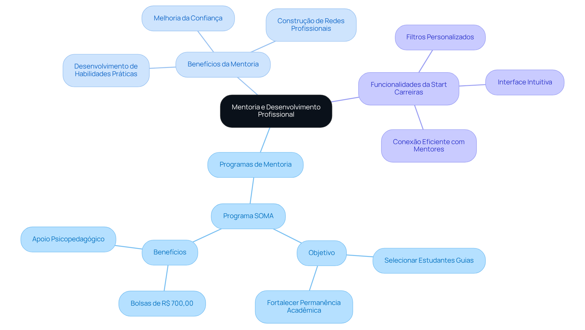 Explore o mapa para entender como a mentoria pode impactar sua carreira e aprendizado. Cada ramo mostra um aspecto diferente da mentoria e como ela pode ajudar os estudantes. Explore o mapa para entender como a mentoria pode impactar sua carreira e aprendizado. Cada ramo mostra um aspecto diferente da mentoria e como ela pode ajudar os estudantes.