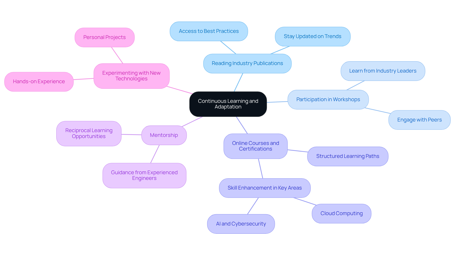 The center represents the main theme of continuous learning. Each branch shows a different strategy for staying updated and adaptable in software development. Follow the branches to see specific actions that can enhance your skills and knowledge.