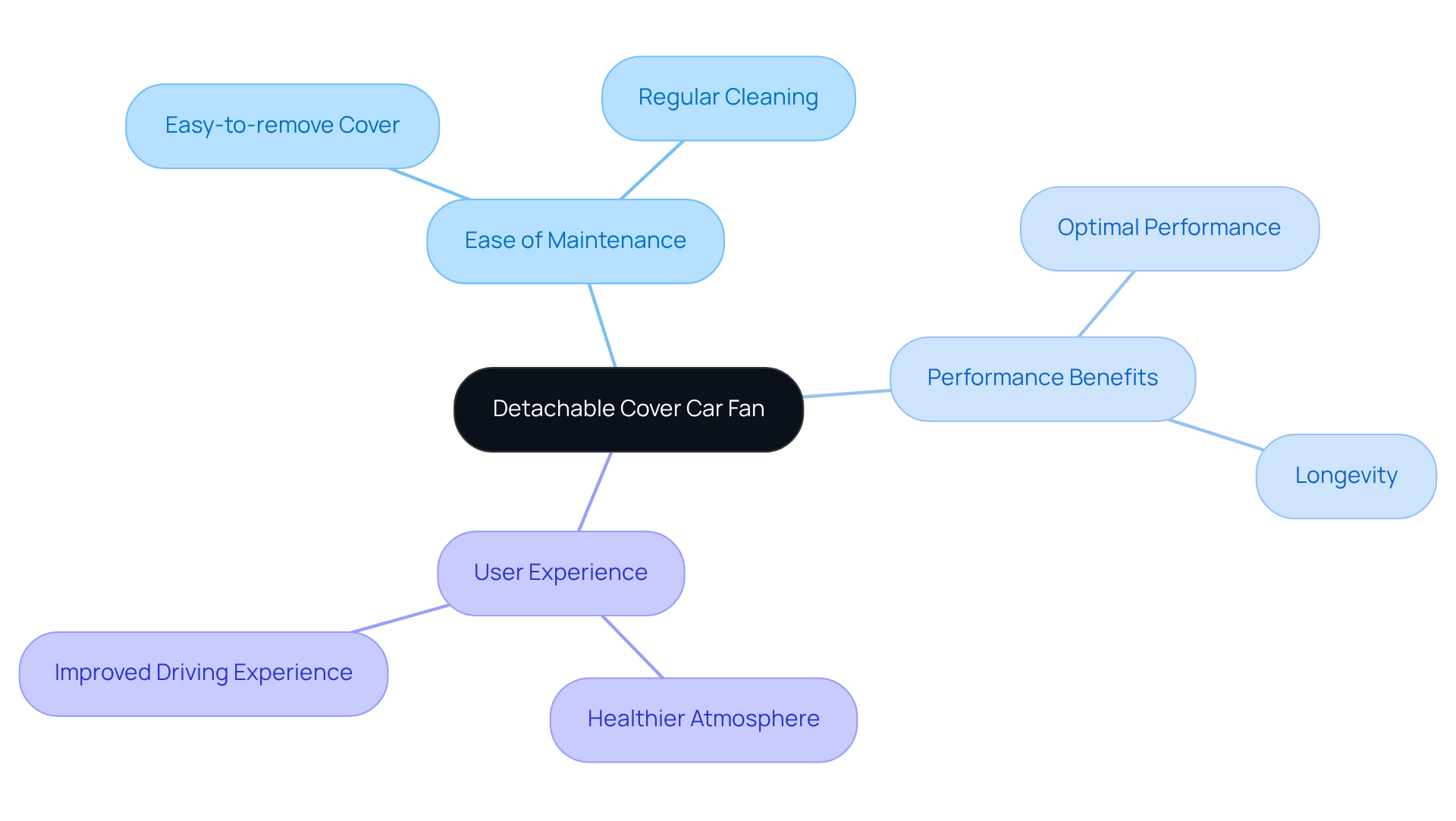 The center shows the product, and the branches highlight its main features and benefits. Follow the branches to see how each advantage connects to the overall theme of user convenience and enhanced driving experience. The center shows the product, and the branches highlight its main features and benefits. Follow the branches to see how each advantage connects to the overall theme of user convenience and enhanced driving experience.