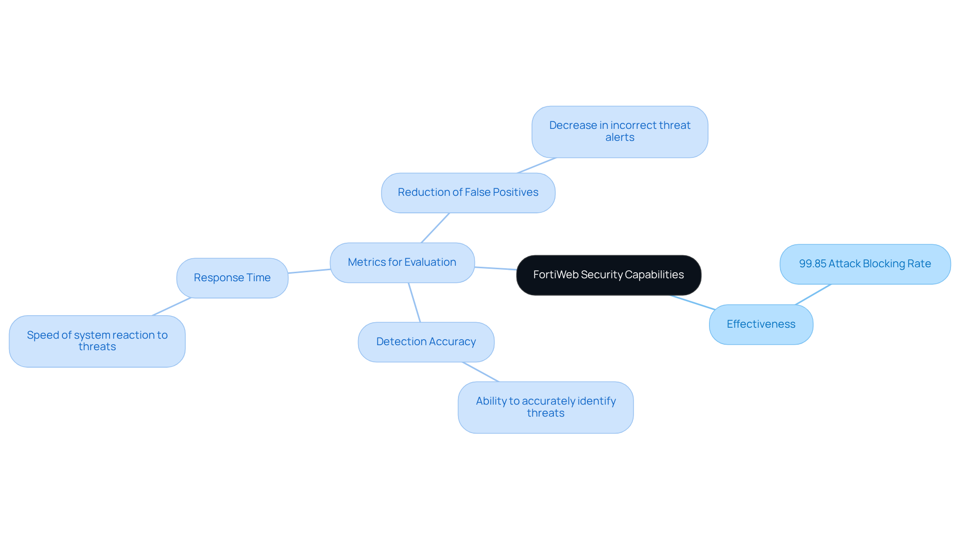 The central node represents FortiWeb's overall security capabilities, while the branches detail its effectiveness and key metrics for evaluating its performance. Each metric highlights an important aspect of how FortiWeb protects against cyber threats.