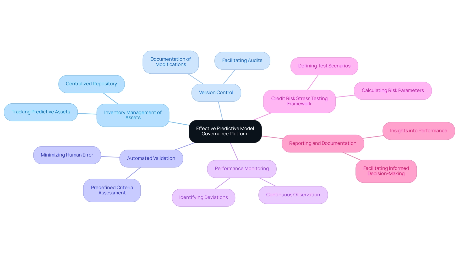 Each branch represents a key feature of the governance platform, with sub-branches providing additional details or examples related to each feature.