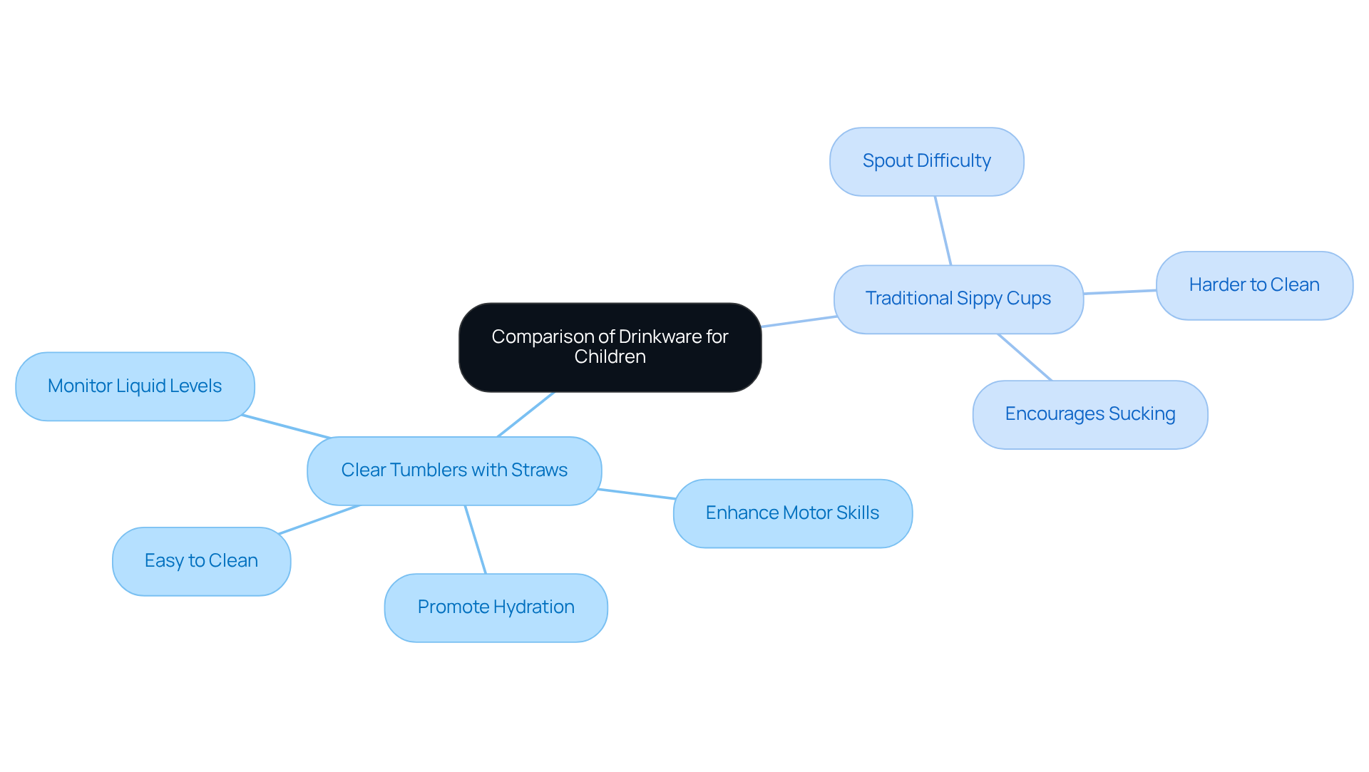 This mindmap helps you see the pros and cons of each type of drinkware for kids. The central idea is the comparison, with branches showing the benefits and drawbacks of tumblers and sippy cups. Follow the branches to understand which option might be better for your child!