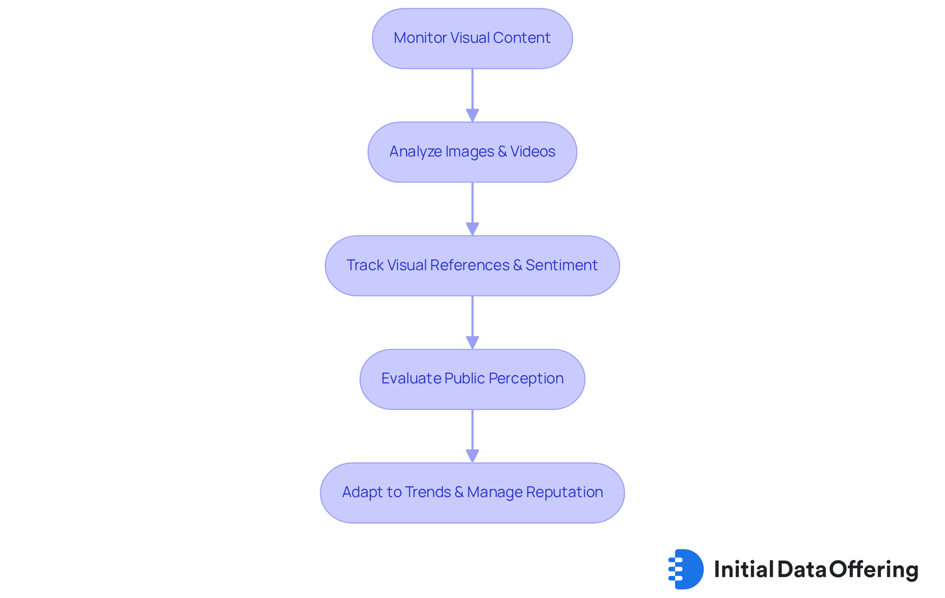 Each box represents a step in using YouScan to enhance brand monitoring. Follow the arrows to see how each action leads to understanding and improving brand reputation.