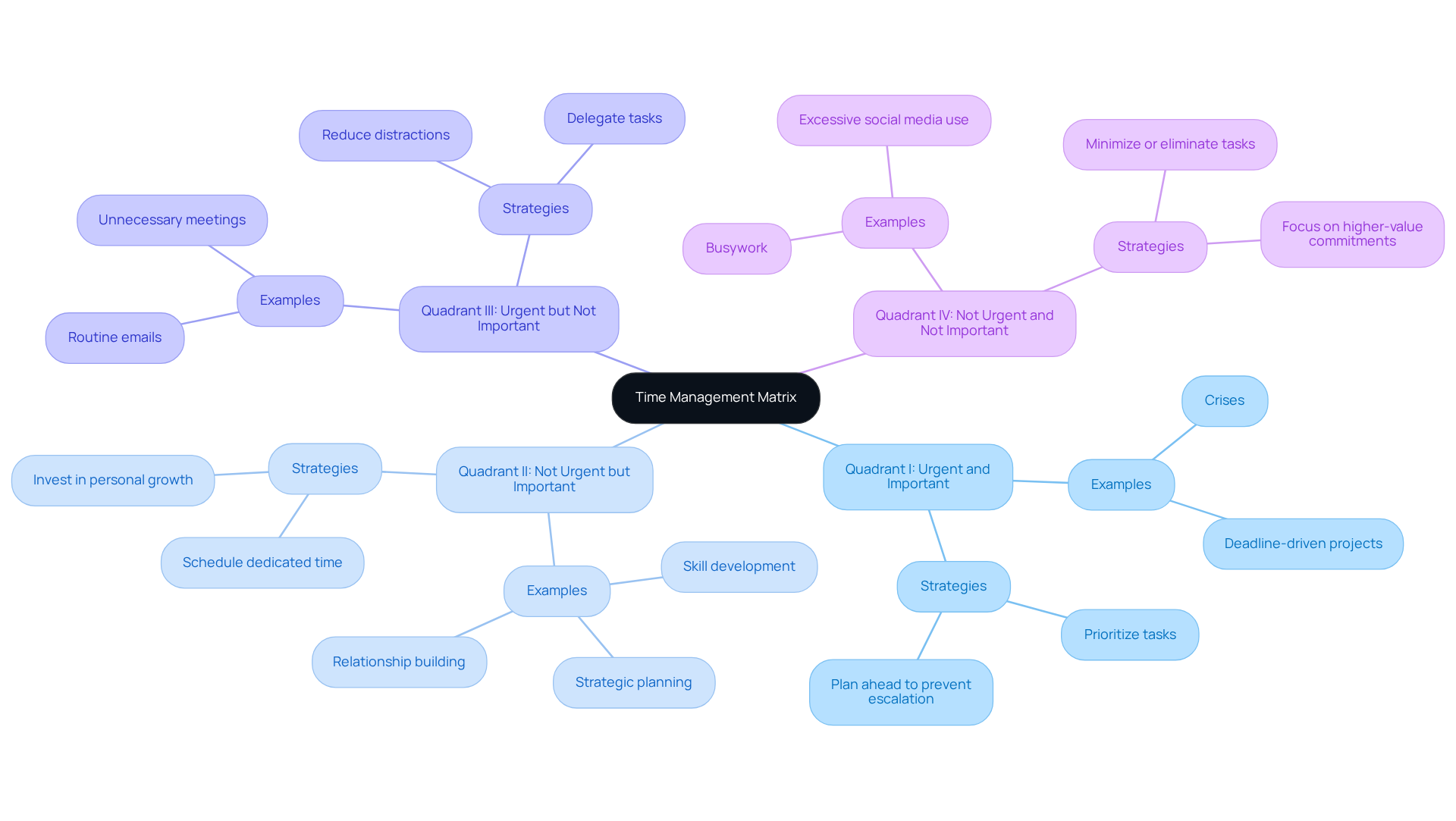This mindmap illustrates the four quadrants of the Time Management Matrix. Each quadrant represents a different type of task based on urgency and importance. Quadrant I focuses on tasks that need immediate attention, while Quadrant II emphasizes long-term growth activities. Quadrant III includes tasks that seem urgent but are not important, and Quadrant IV highlights low-value tasks. Use this map to prioritize your tasks effectively!