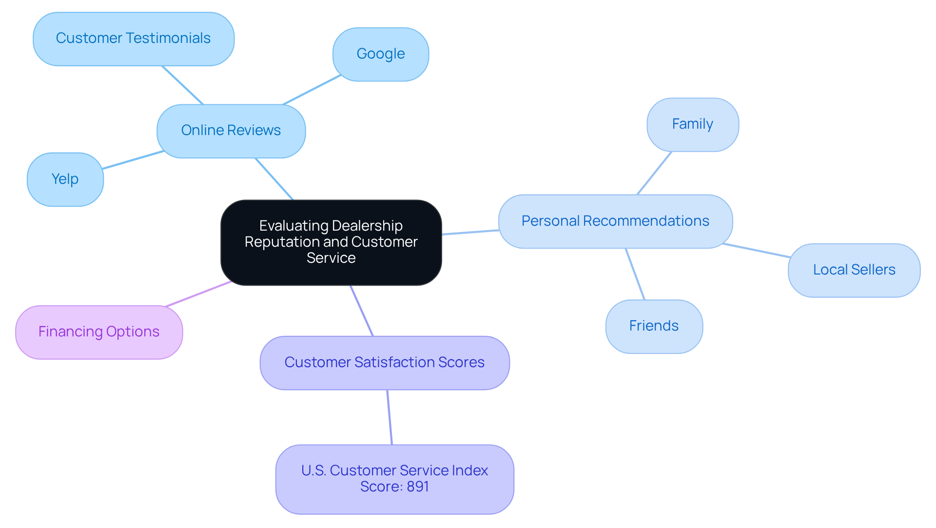 This mindmap helps you visualize how to evaluate a dealership's reputation and customer service. Start at the center with the main topic, then follow the branches to explore different aspects like online reviews, personal recommendations, and customer satisfaction scores. Each branch leads to more specific details, making it easier to understand the overall picture.