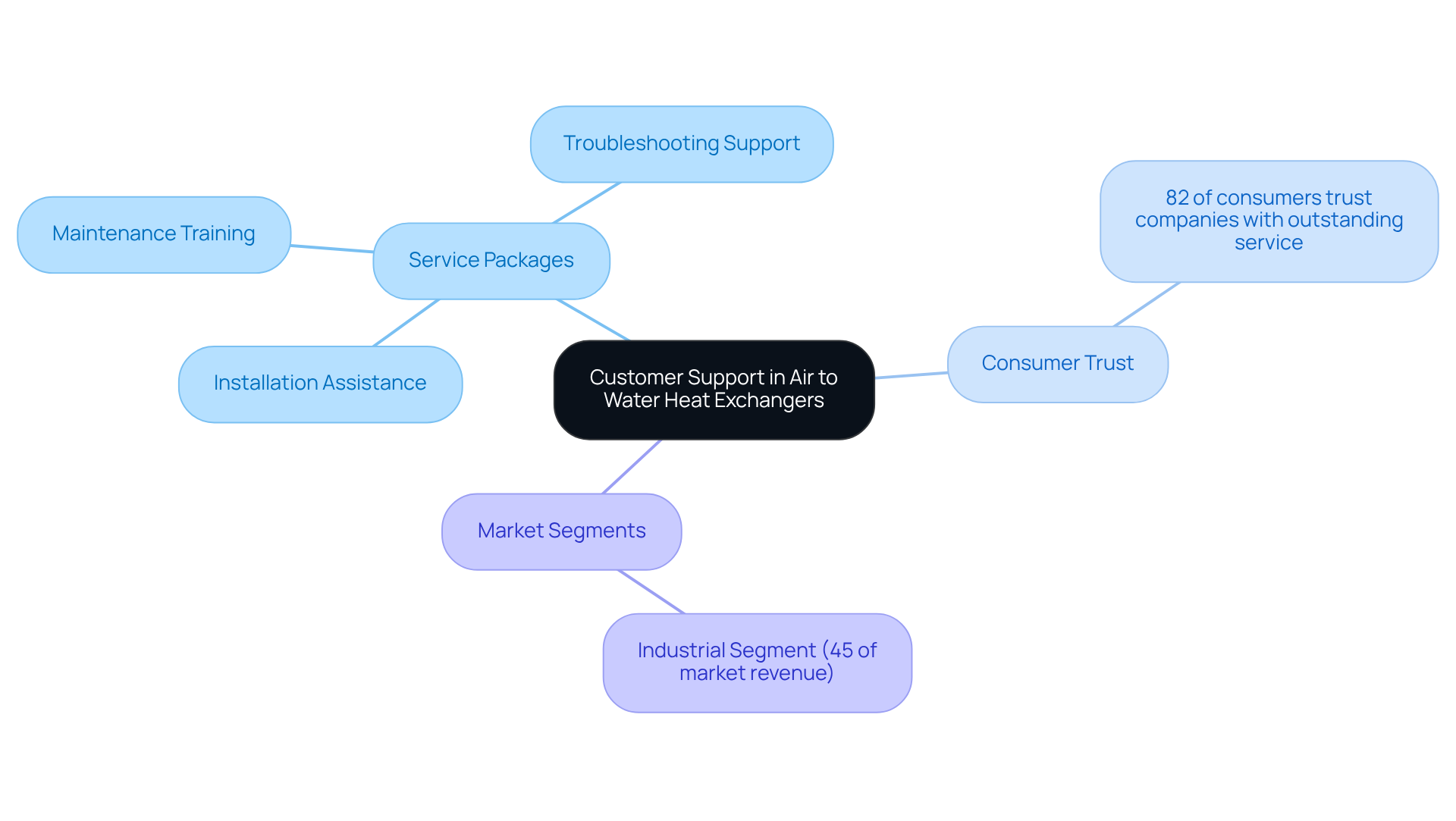 The central node represents the main theme of customer support, while the branches show how it connects to service offerings, consumer trust, and market segments. Each branch highlights important aspects that contribute to maximizing the benefits of air to water heat exchangers.