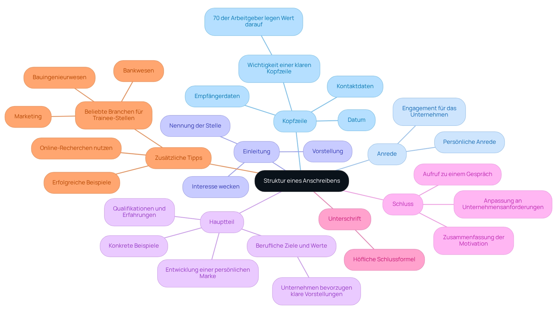 In der Mitte steht das Thema 'Anschreiben', und die Äste zeigen die verschiedenen Teile. Jeder Teil hat wichtige Informationen, die Ihnen helfen, ein überzeugendes Anschreiben zu erstellen.