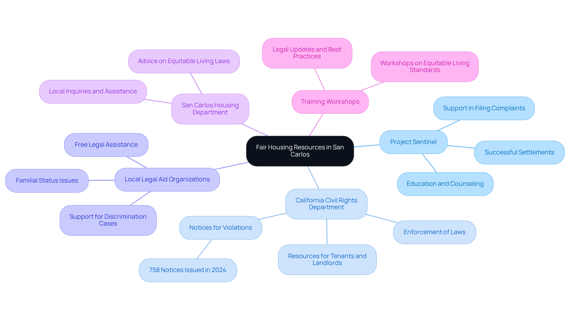 This mindmap shows various resources available for fair housing in San Carlos. Start at the center with the main topic, then explore each branch to see the organizations and their specific roles in supporting fair housing compliance.