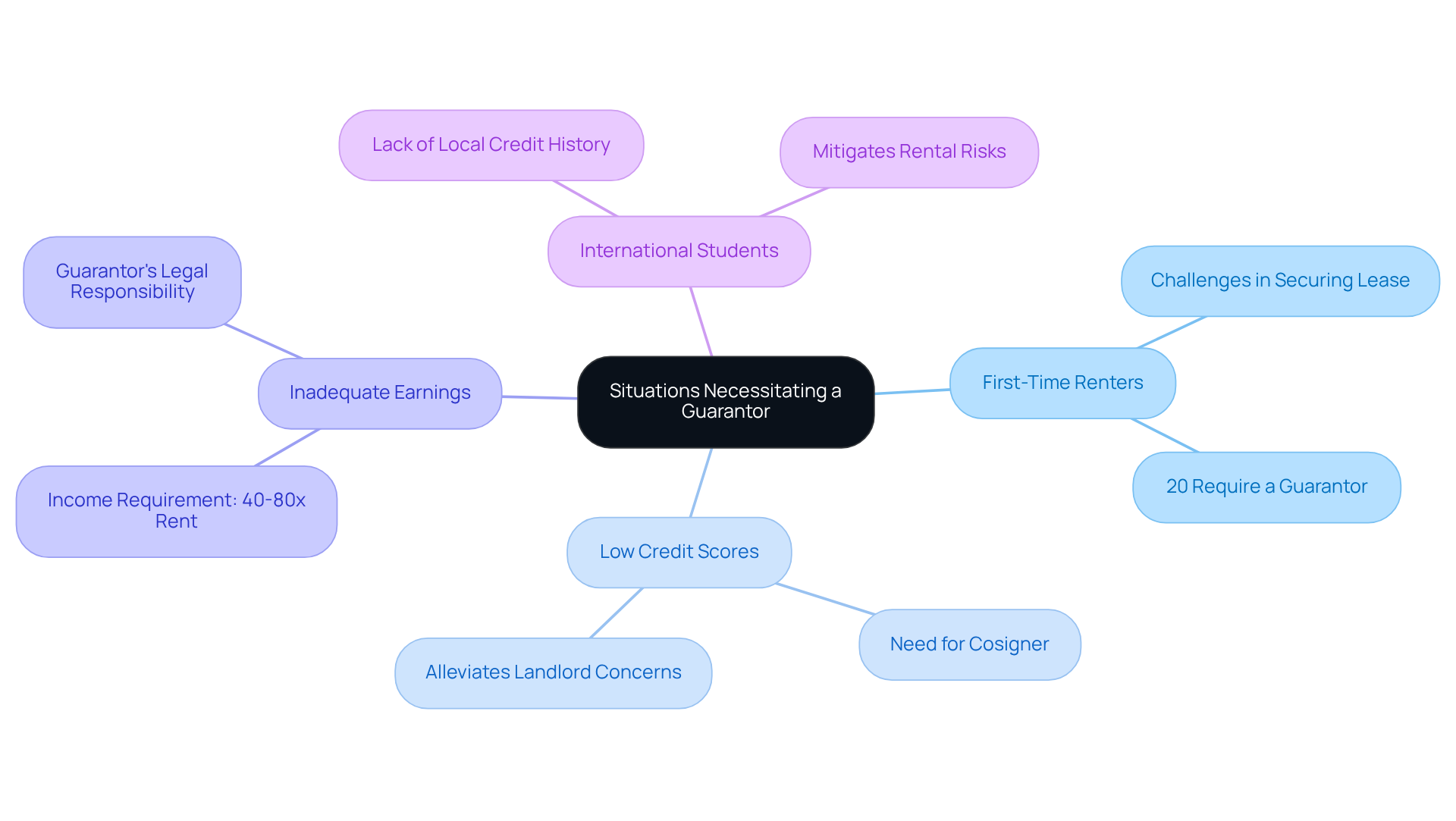 The central node represents the main topic, while each branch shows a specific situation that may require a guarantor. The sub-branches provide additional details, helping you understand why each situation is significant.