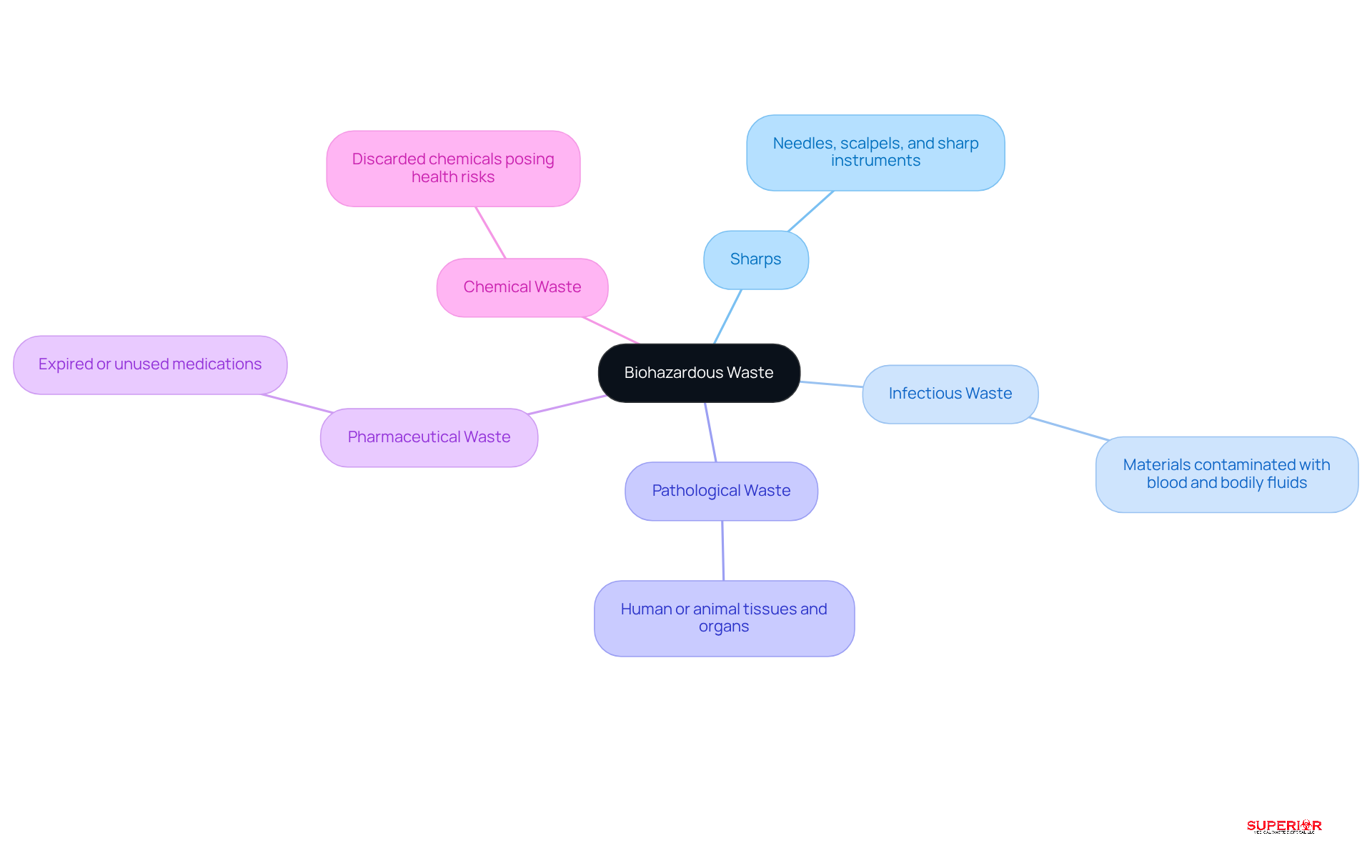 The central node represents biohazardous waste, while the branches show different types of waste. Each type is important for understanding how to manage and dispose of hazardous materials safely.