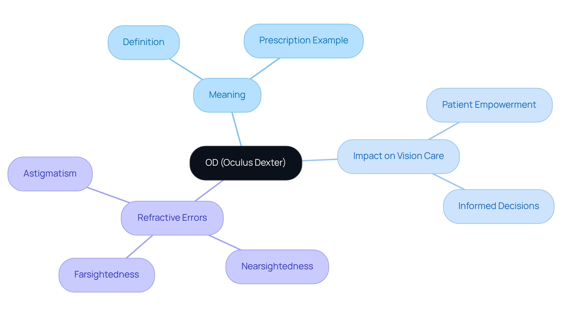 Understanding OD Eyes Meaning: Key Insights for Vision Care | Pacific ...