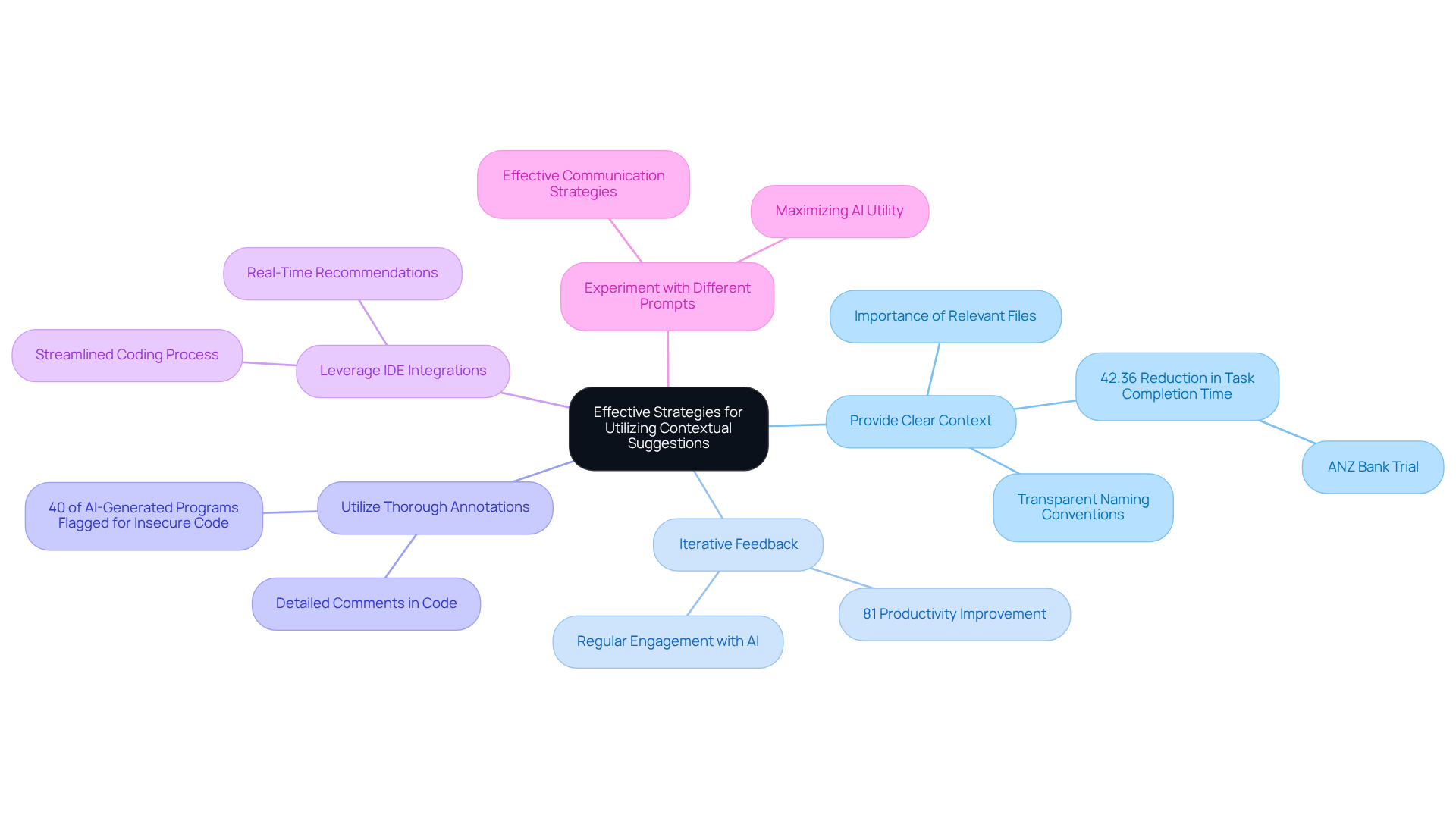 The central node represents the main topic, while each branch shows a strategy. Sub-points provide additional details or examples related to each strategy, helping you see how they contribute to better coding practices.