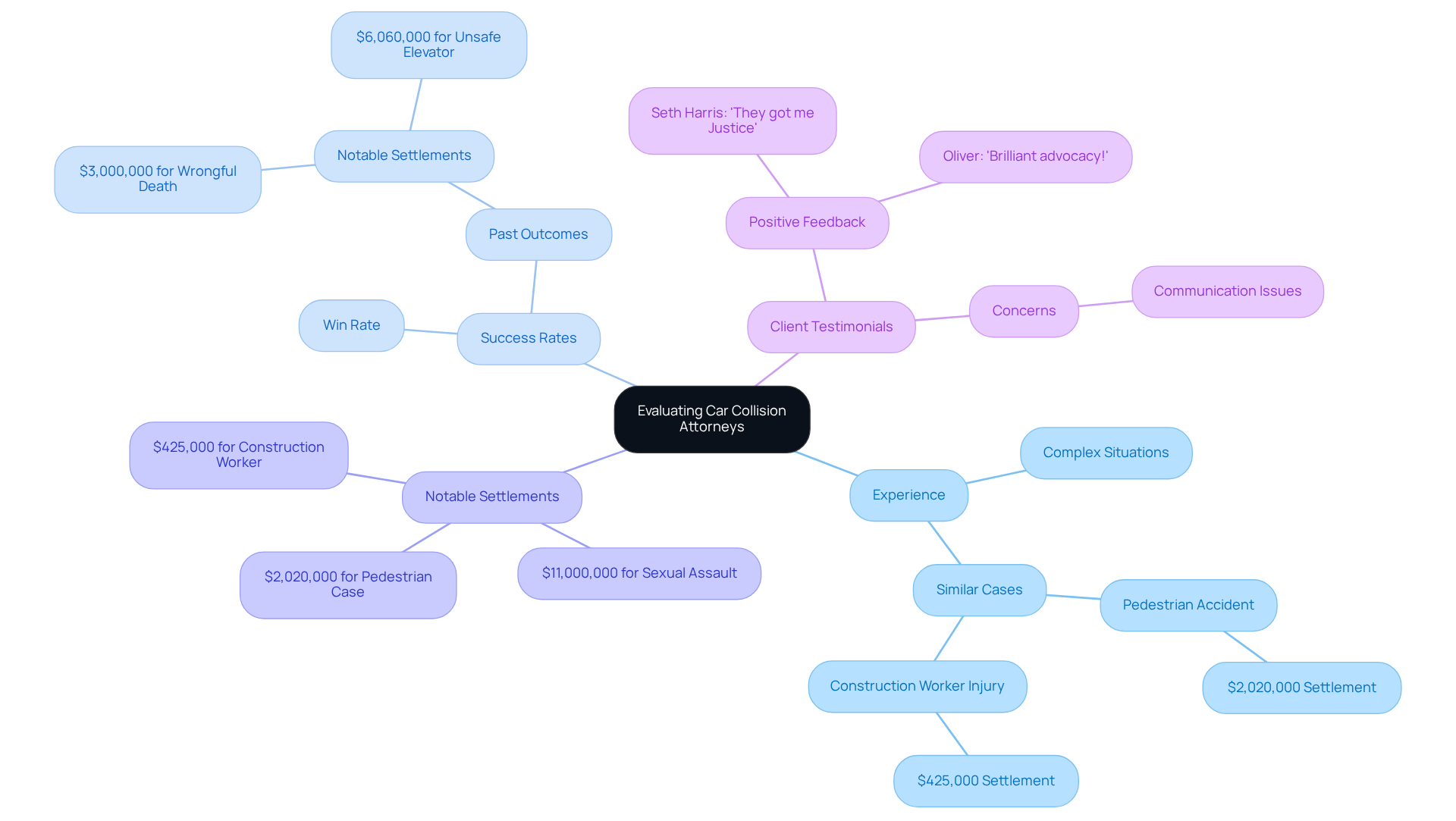 This mindmap helps you visualize the key factors to consider when choosing a car collision attorney. Start at the center with the main topic, then explore branches that show their experience, success rates, notable case outcomes, and client feedback. Each branch represents an important aspect of your decision-making process. This mindmap helps you visualize the key factors to consider when choosing a car collision attorney. Start at the center with the main topic, then explore branches that show their experience, success rates, notable case outcomes, and client feedback. Each branch represents an important aspect of your decision-making process.
