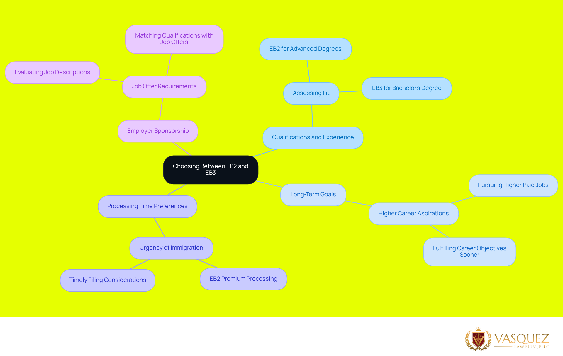 This mindmap helps you visualize the key factors to consider when choosing between EB2 and EB3 visas. Start at the center with the main decision, then explore each branch to see how qualifications, goals, processing times, and employer sponsorship play a role in your immigration journey.