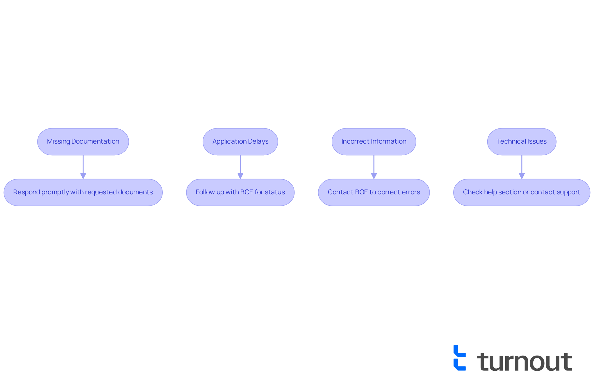 Each box shows a common problem you might face when dealing with the BOE, and the arrows lead you to the solutions. If you encounter one of these issues, follow the arrows to find out how to resolve it.