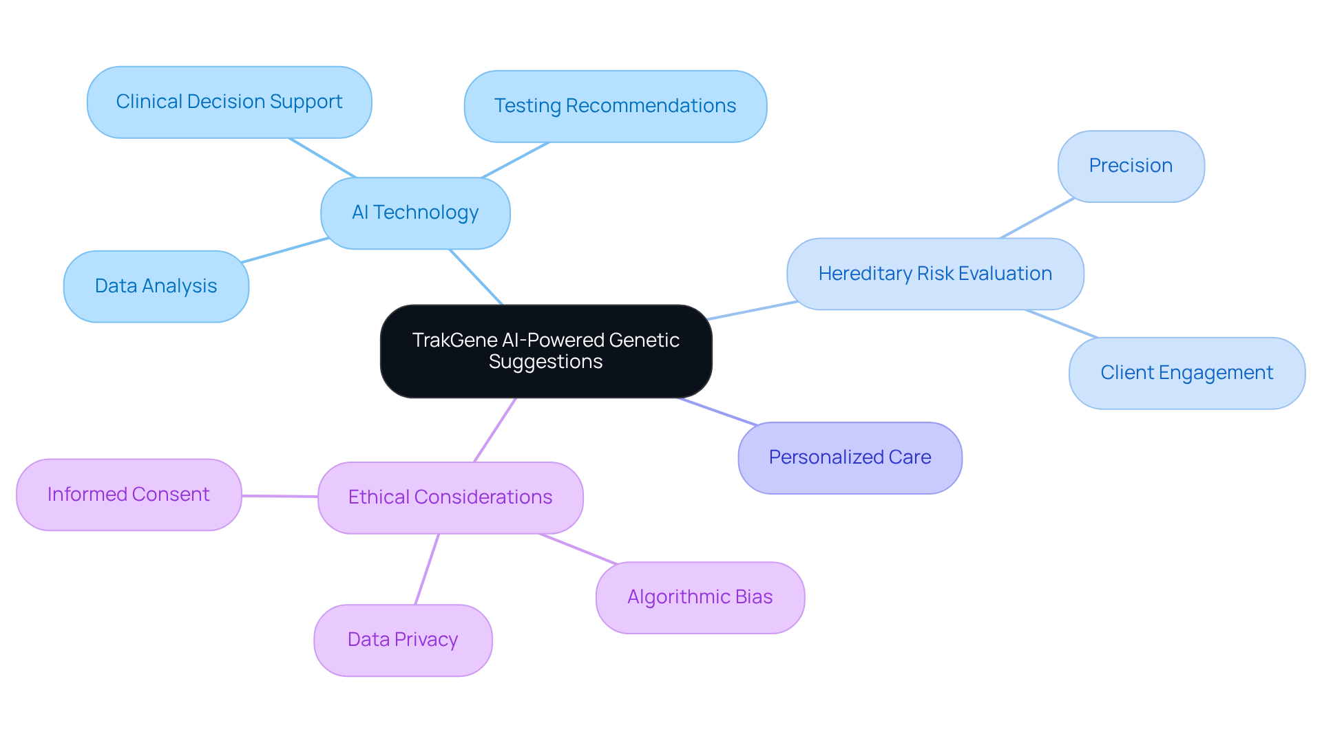 The central node represents the main topic, while branches show how AI impacts different areas of genetic counseling. Each color-coded branch helps you see the connections and importance of each aspect in providing personalized care. The central node represents the main topic, while branches show how AI impacts different areas of genetic counseling. Each color-coded branch helps you see the connections and importance of each aspect in providing personalized care.