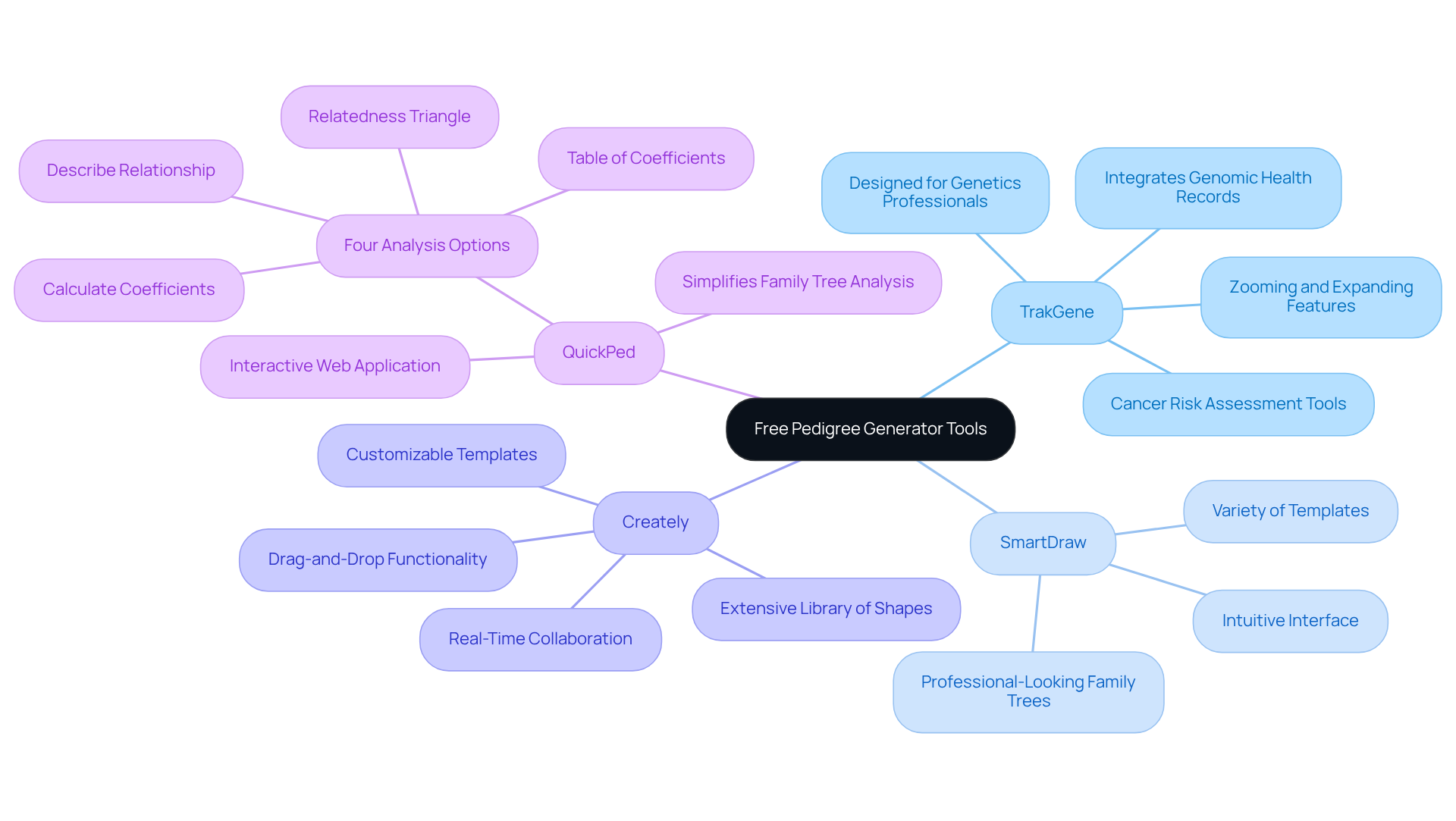 The central node represents the main topic, while each branch shows a different tool. The sub-branches highlight the unique features of each tool, making it easy to compare and choose the right one for creating your pedigree chart.