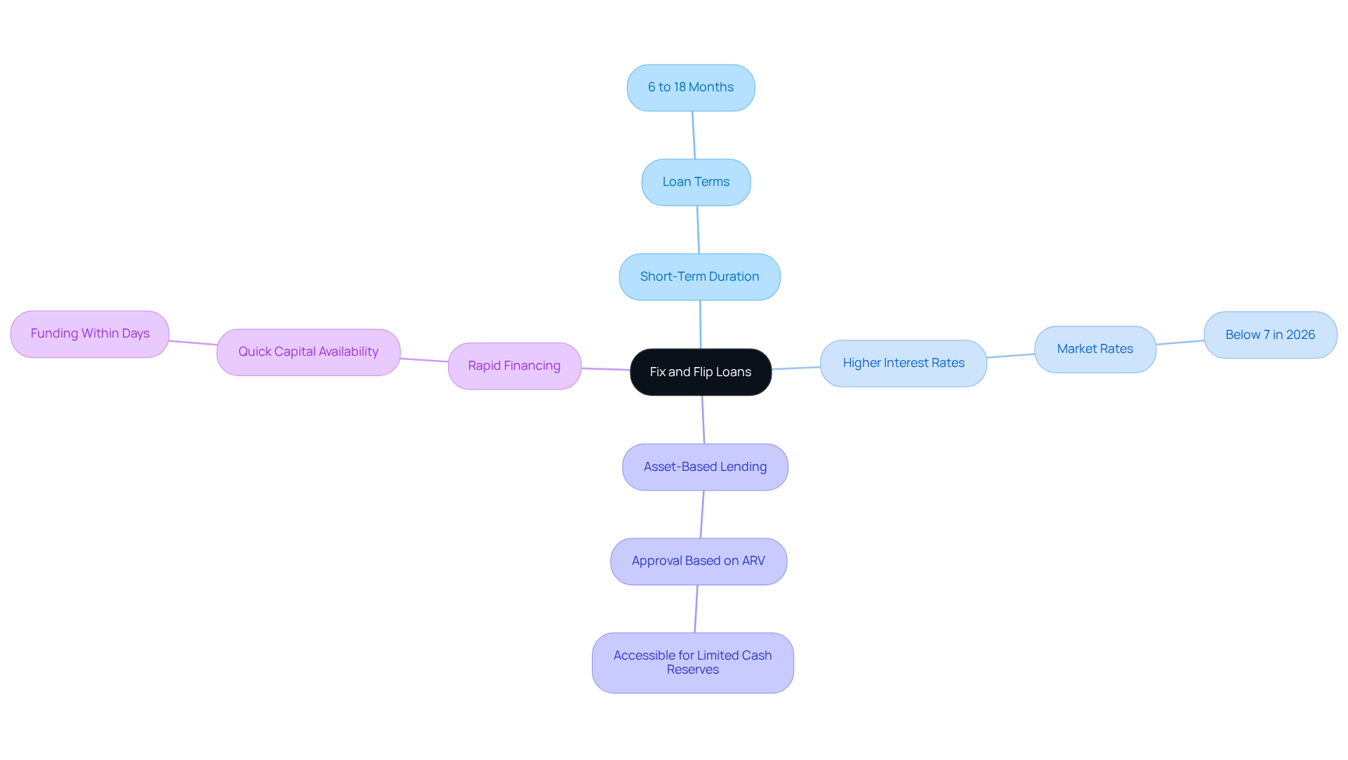 The central node represents the main topic of fix and flip loans. Each branch shows a key feature, and the sub-branches provide more details. This layout helps you see how each feature contributes to understanding the overall concept of financing for real estate investments. The central node represents the main topic of fix and flip loans. Each branch shows a key feature, and the sub-branches provide more details. This layout helps you see how each feature contributes to understanding the overall concept of financing for real estate investments.