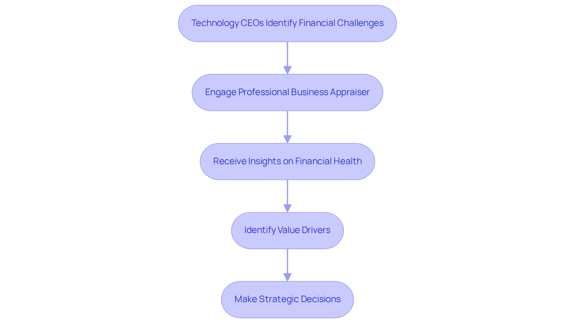 This flowchart illustrates the steps technology CEOs take to navigate financial challenges by engaging a professional appraiser. Each box represents a key action in the process, showing how CEOs can leverage expert insights to enhance their strategic decision-making. This flowchart illustrates the steps technology CEOs take to navigate financial challenges by engaging a professional appraiser. Each box represents a key action in the process, showing how CEOs can leverage expert insights to enhance their strategic decision-making.