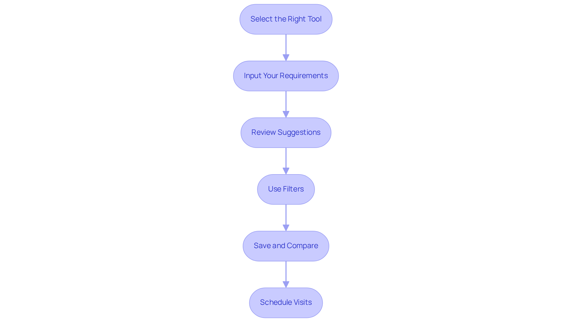 Each box represents a step in the process of finding an office using the AI tool. Follow the arrows to see how to move from one step to the next, ensuring you don't miss any important actions.