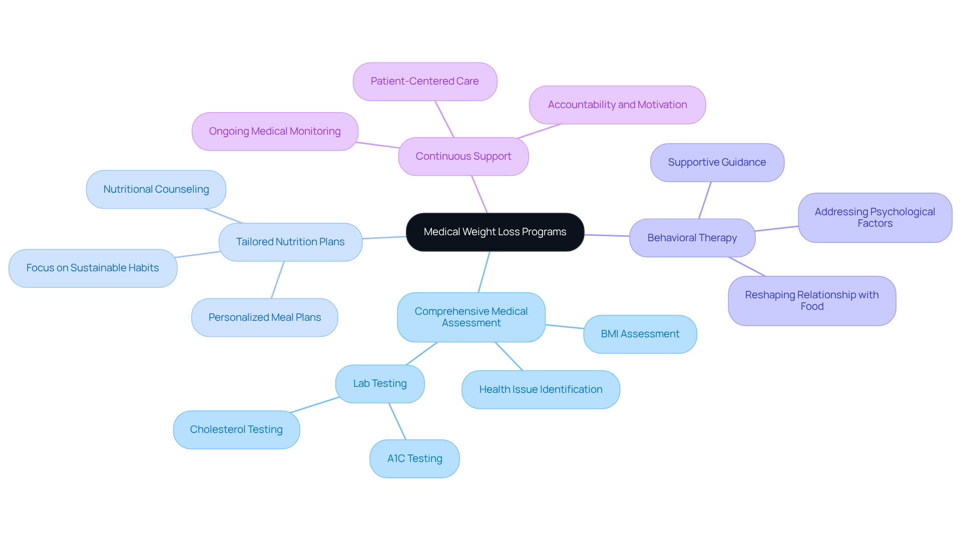 The central node represents the overall concept of medical weight loss programs. Each branch highlights a crucial component, and the sub-branches provide additional details or benefits related to that component. This structure helps you understand how each part contributes to successful weight management.