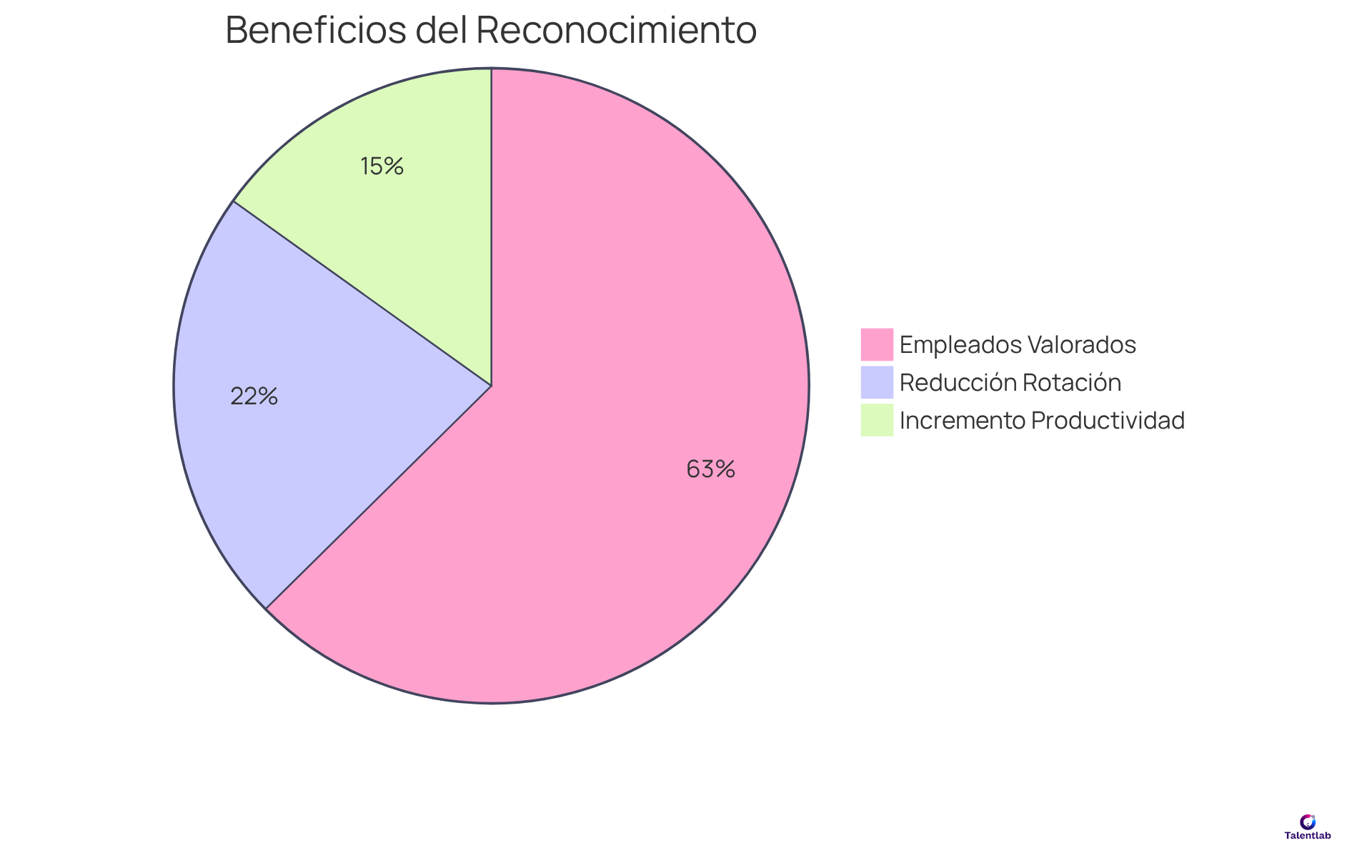 Cada porción del gráfico representa un beneficio del reconocimiento social: el tamaño de la porción indica cuán significativo es cada beneficio en comparación con los demás. Cada porción del gráfico representa un beneficio del reconocimiento social: el tamaño de la porción indica cuán significativo es cada beneficio en comparación con los demás.