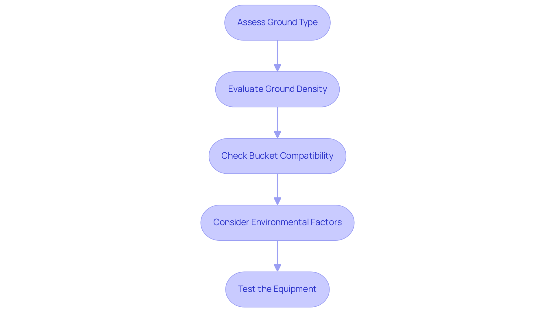 Each box represents a step in the evaluation process. Follow the arrows to see how each step leads to the next, ensuring you cover all necessary considerations before selecting your excavation bucket. Each box represents a step in the evaluation process. Follow the arrows to see how each step leads to the next, ensuring you cover all necessary considerations before selecting your excavation bucket.