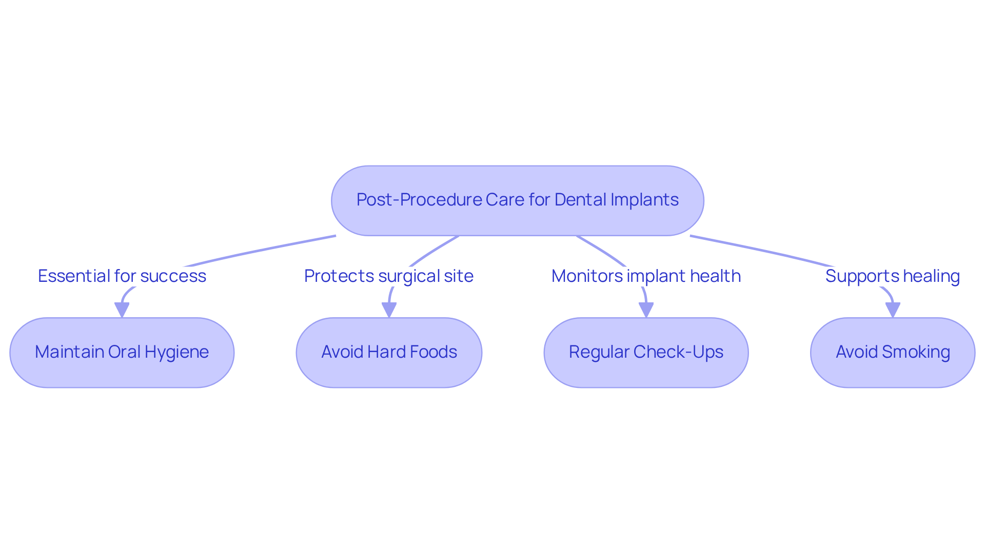 Each box represents a key guideline for caring for your dental implants. Follow the arrows to see how these practices work together to ensure the longevity and effectiveness of your implants.