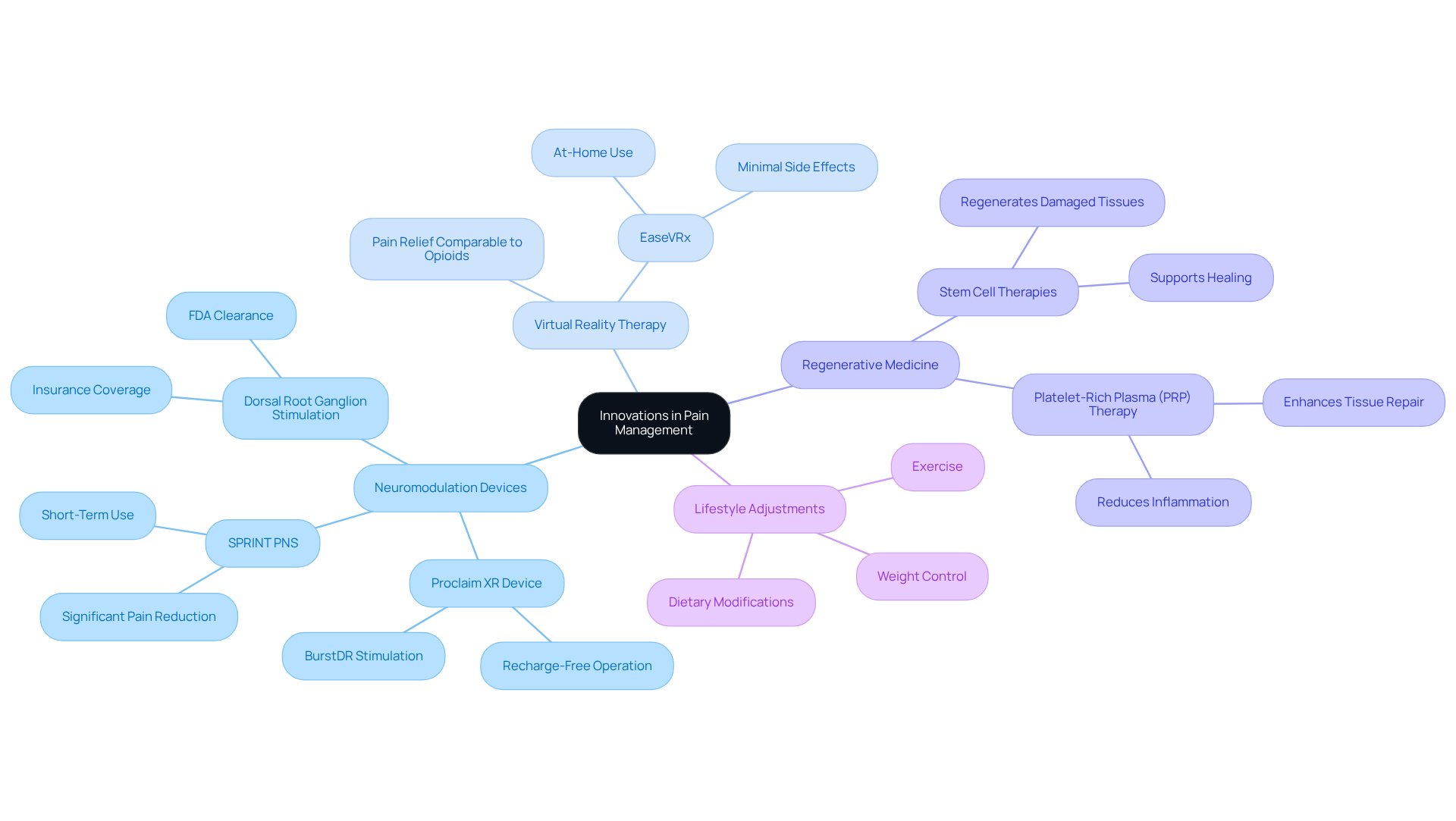 The central node represents the main topic of pain management innovations. Each branch shows a different technology or strategy, with further details on their specific applications or benefits. This layout helps visualize how these various approaches connect and contribute to improving patient care. The central node represents the main topic of pain management innovations. Each branch shows a different technology or strategy, with further details on their specific applications or benefits. This layout helps visualize how these various approaches connect and contribute to improving patient care.