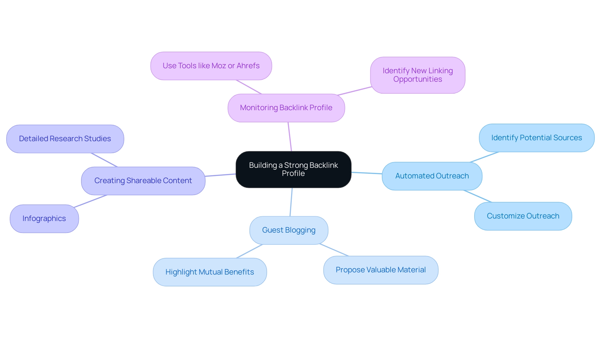 The central node represents the primary focus of the mindmap, with branches indicating strategies and sub-branches detailing specific actions or insights related to each strategy.