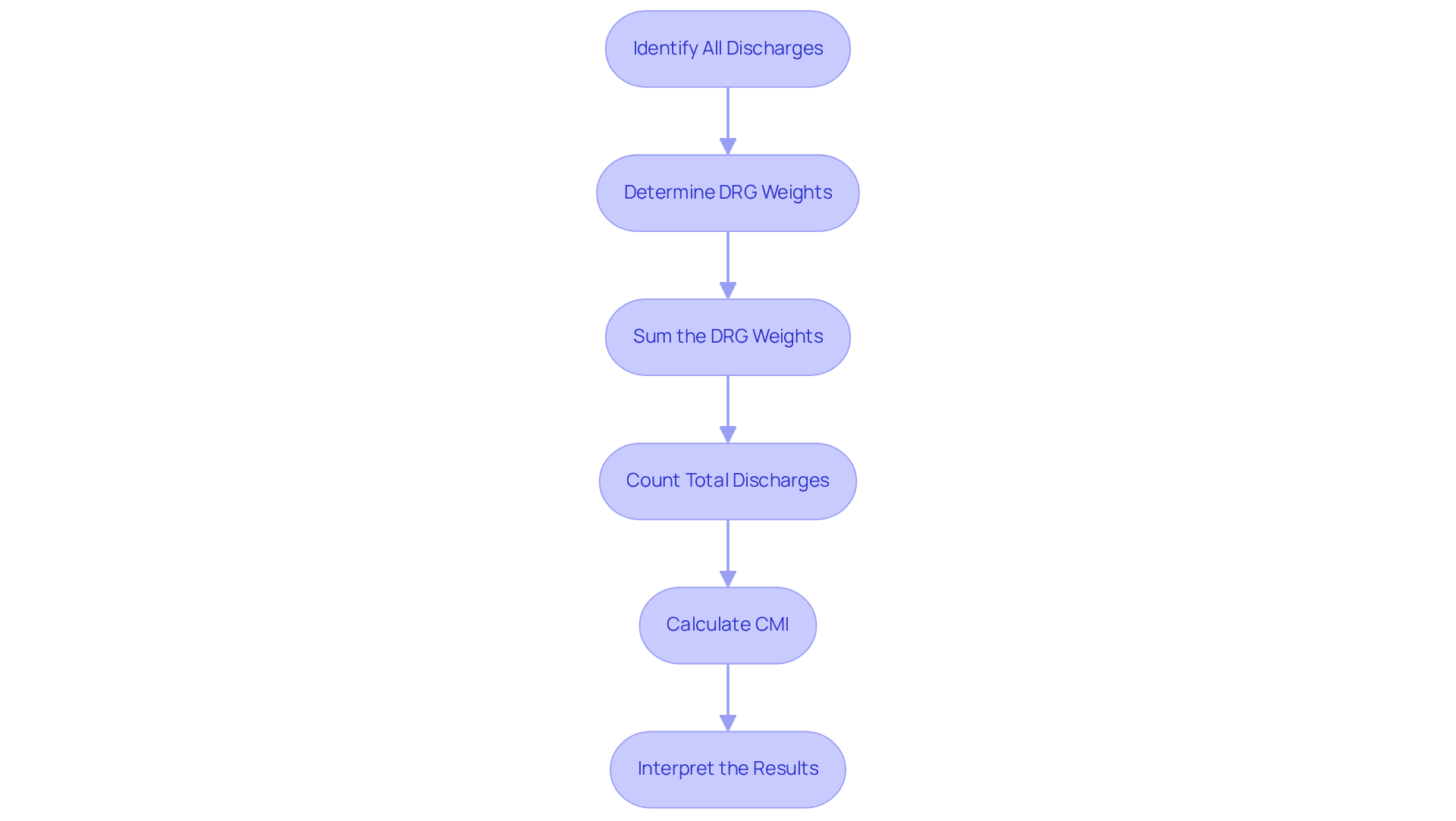 Each box represents a step in the process of calculating the Case Mix Index. Follow the arrows to see how each step leads to the next, ultimately guiding you to interpret the results.