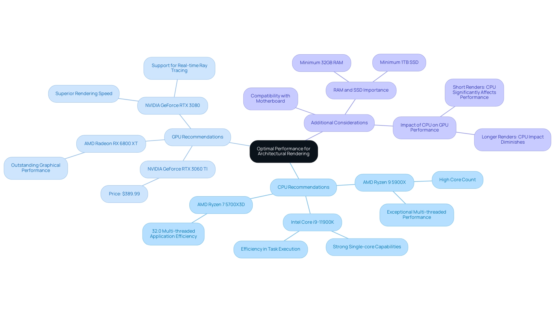 The central node represents the overall goal of optimal performance, with branches showing CPU and GPU recommendations and their specific models and benefits.