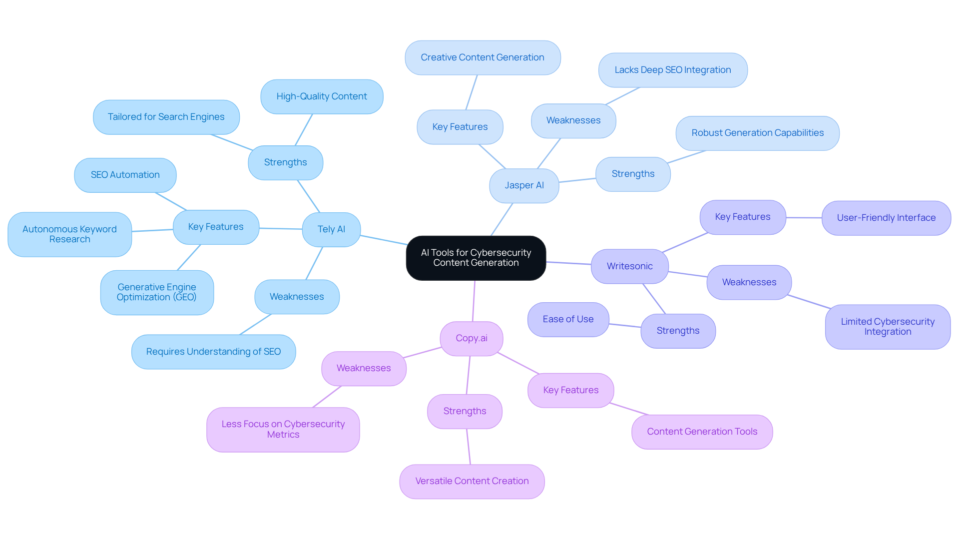 The central node represents the main topic, while each branch shows a different AI tool. Sub-branches detail the features and comparisons, helping you see at a glance how each tool stacks up against the others.
