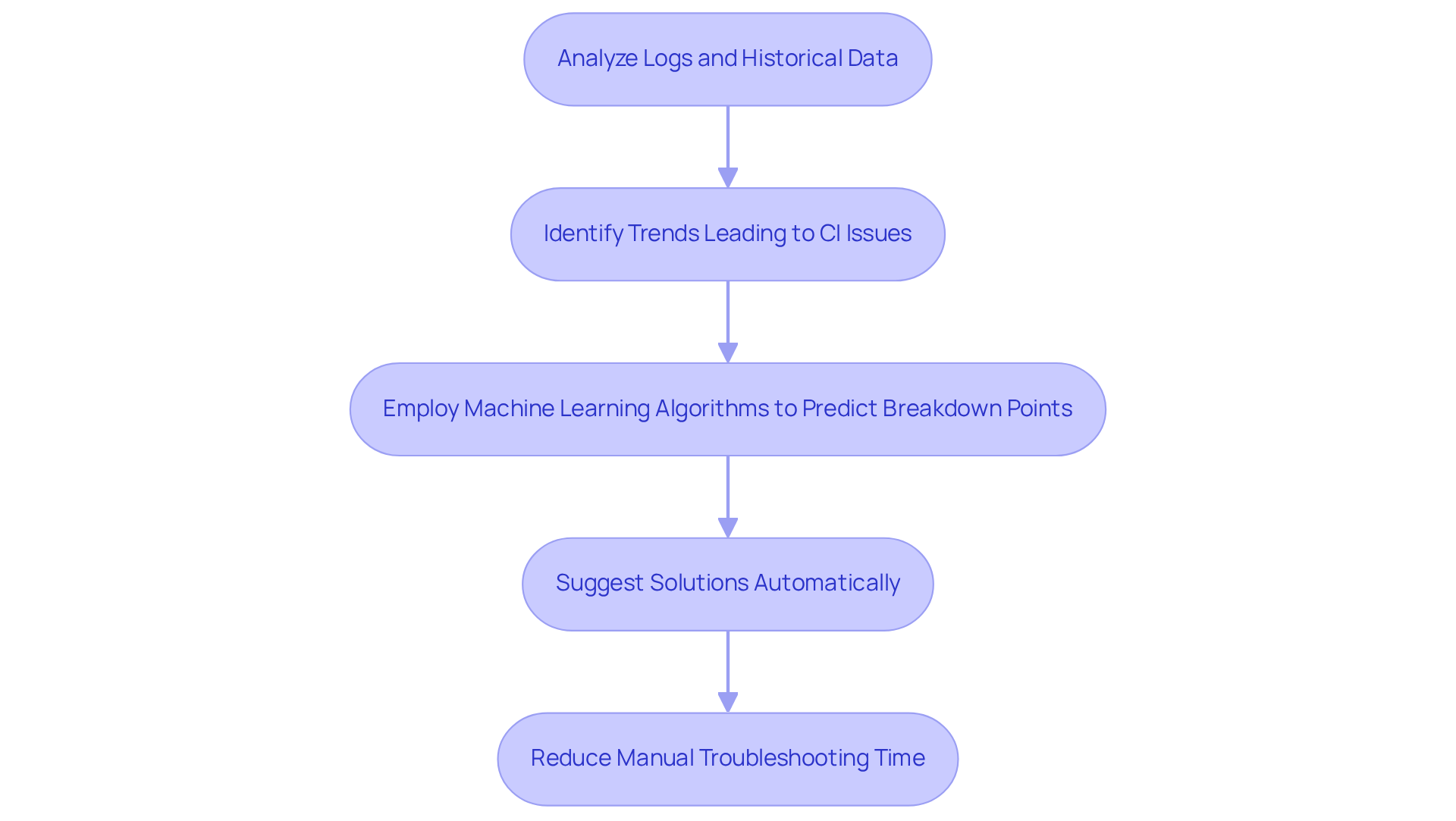Follow the arrows to see how AI tools analyze data and suggest solutions, ultimately speeding up the troubleshooting process and improving CI reliability.