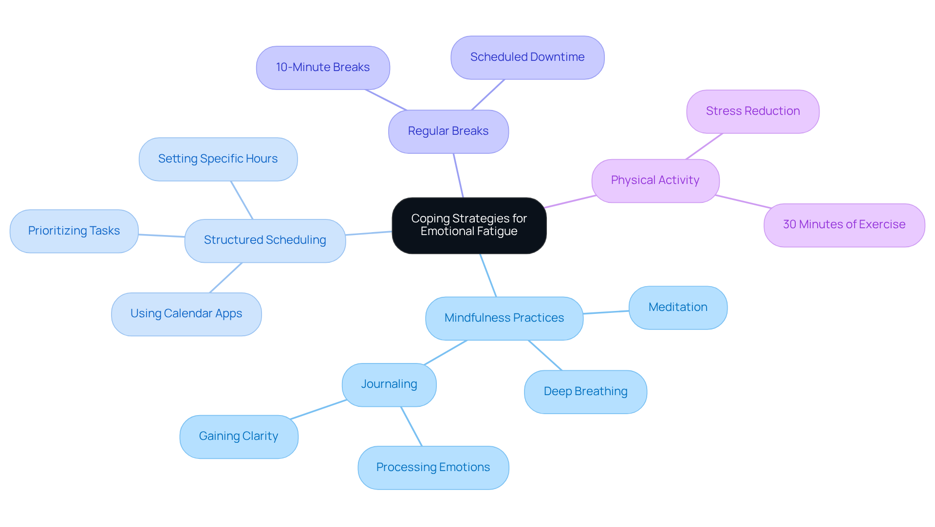 The center represents the main goal of managing emotional fatigue, while each branch shows a different strategy. Follow the branches to see specific techniques and their benefits, helping you understand how to implement these strategies effectively.