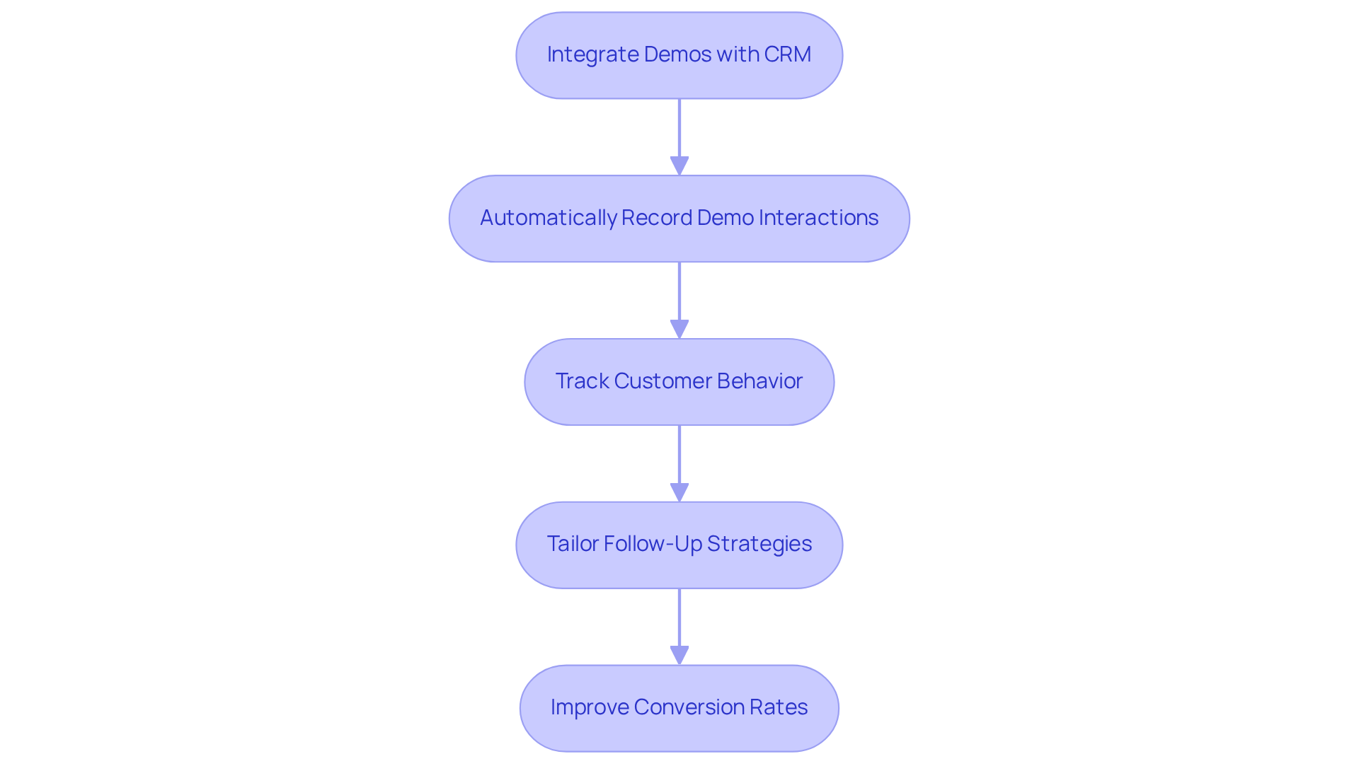 Each box represents a step in the integration process. Follow the arrows to see how integrating demos with CRM systems leads to better tracking and improved sales outcomes.