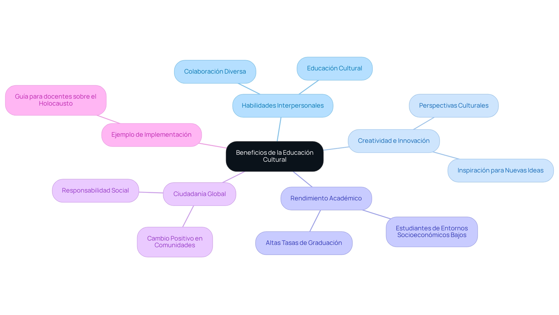 El nodo central representa el tema principal, las ramas representan las principales categorías de beneficios y las sub-ramas detallan puntos específicos relacionados.