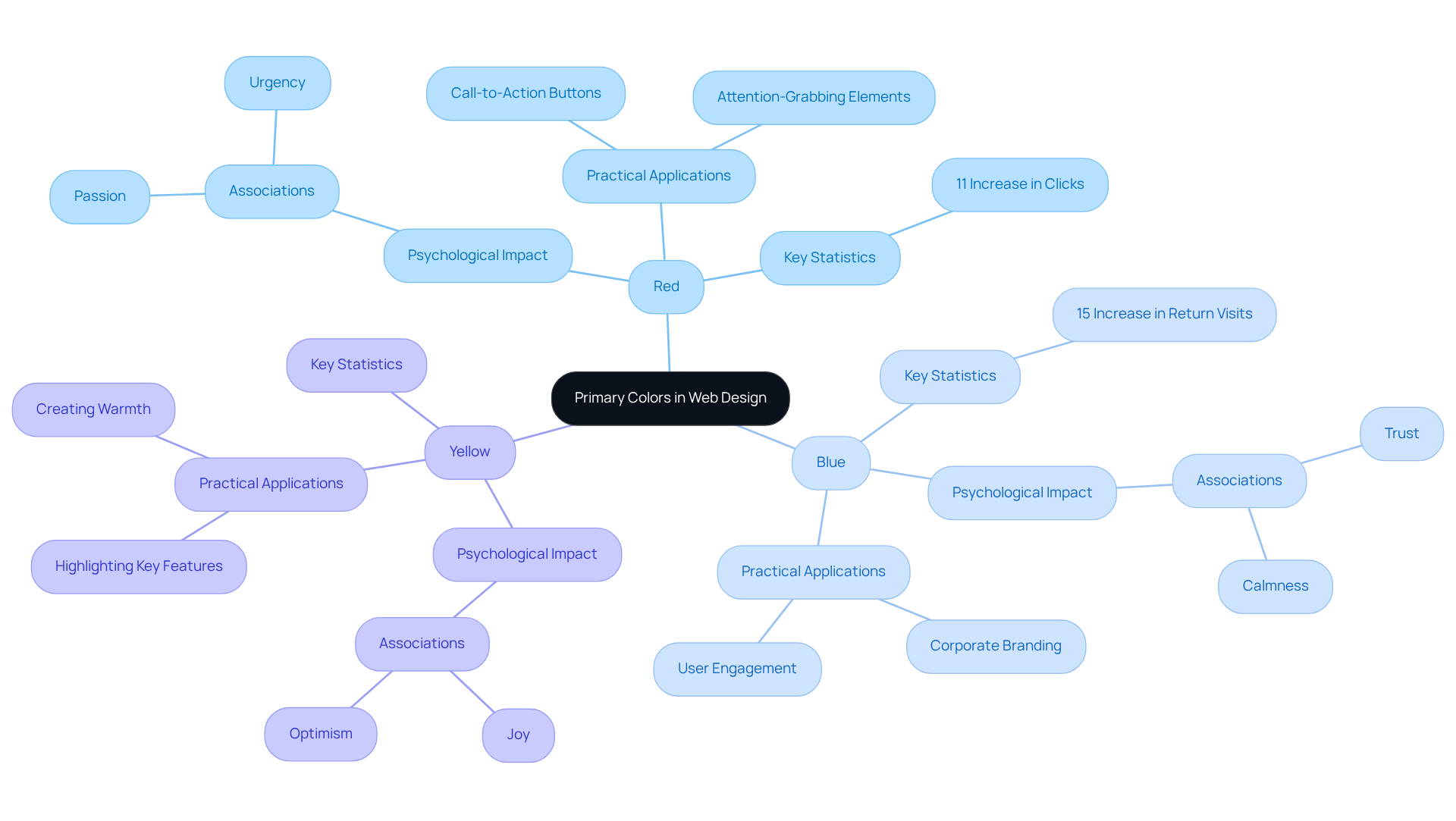 This mindmap shows how each primary color affects web design. Start at the center with 'Primary Colors in Web Design', then explore each color's unique traits and how they can enhance user experience. Each branch represents a color and its impact, making it easy to see how to use them effectively.