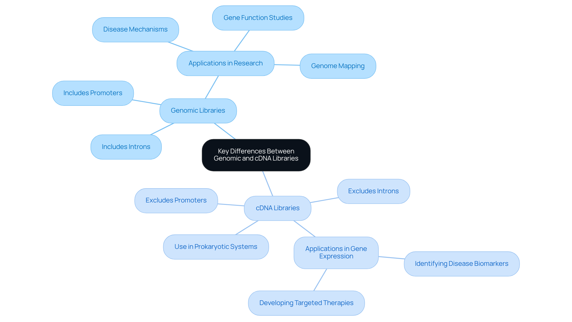 The central node represents the main topic, while the branches show the key differences and applications of genomic and cDNA libraries. Each color-coded branch helps you quickly identify the characteristics and uses of each library type.