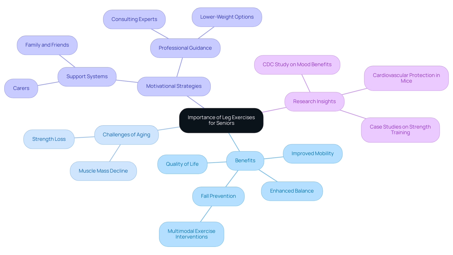 Each branch represents a key aspect of the importance of leg exercises for seniors, with colors indicating different categories (Benefits, Challenges, Strategies, Research).